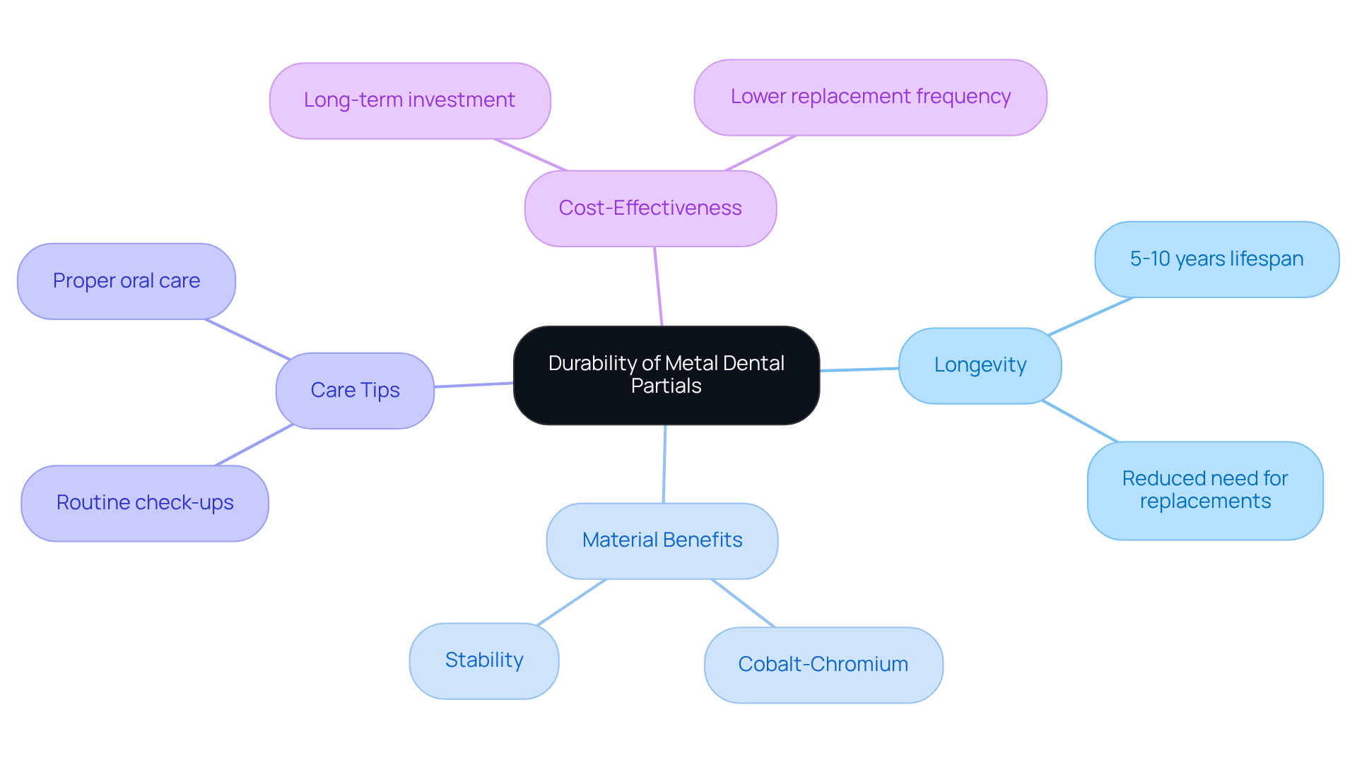 The central node represents the main topic, while branches show related benefits and considerations. Each color-coded branch helps you easily identify different aspects of metal dental partials.