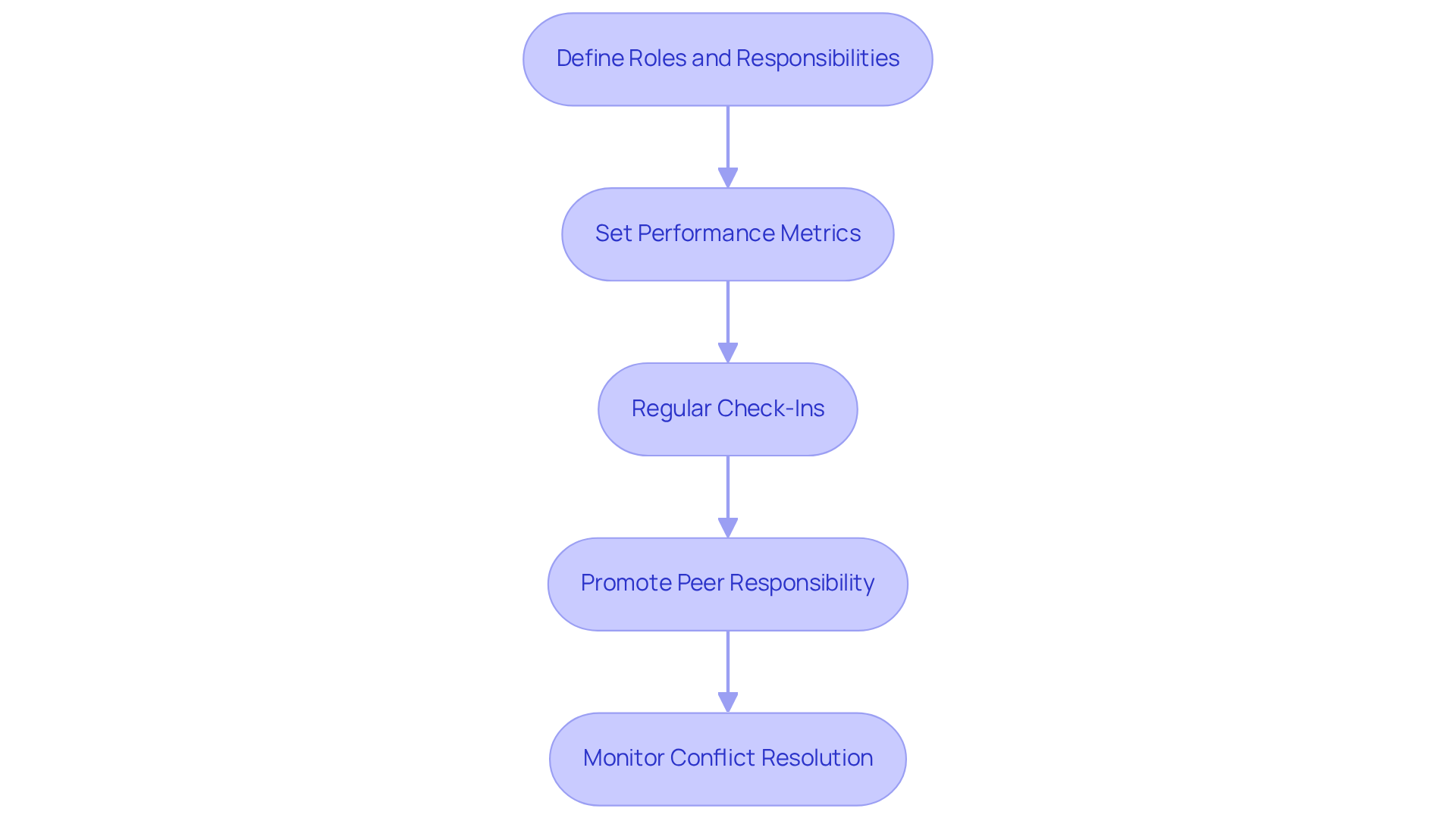 Each box represents a key step in the process of fostering accountability. Follow the arrows to see how each step builds on the previous one, leading to a more accountable and effective team. Each box represents a key step in the process of fostering accountability. Follow the arrows to see how each step builds on the previous one, leading to a more accountable and effective team.
