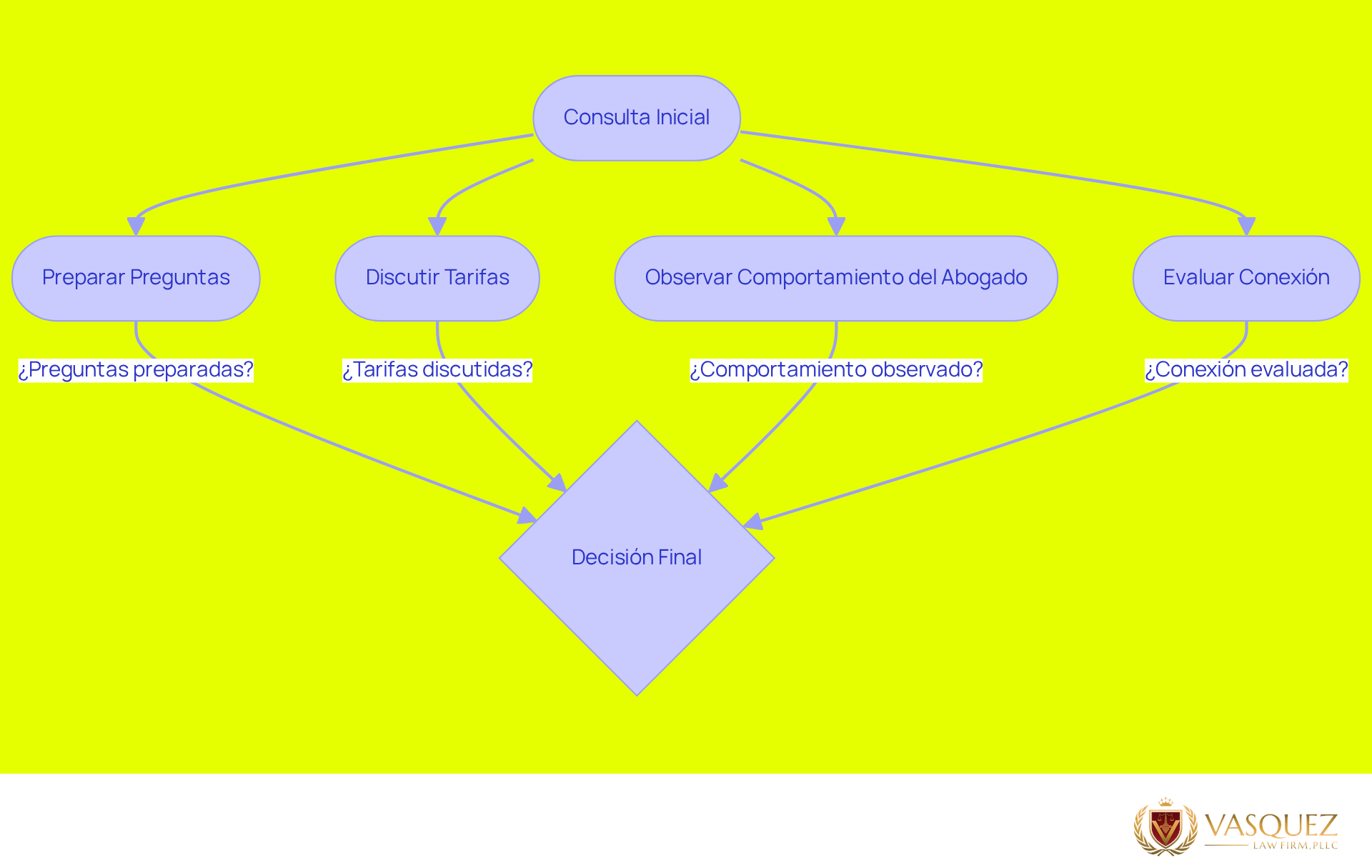 Cada paso representa una parte importante de la consulta inicial. Sigue las flechas para entender cómo avanzar en el proceso y qué considerar en cada etapa. Cada paso representa una parte importante de la consulta inicial. Sigue las flechas para entender cómo avanzar en el proceso y qué considerar en cada etapa.