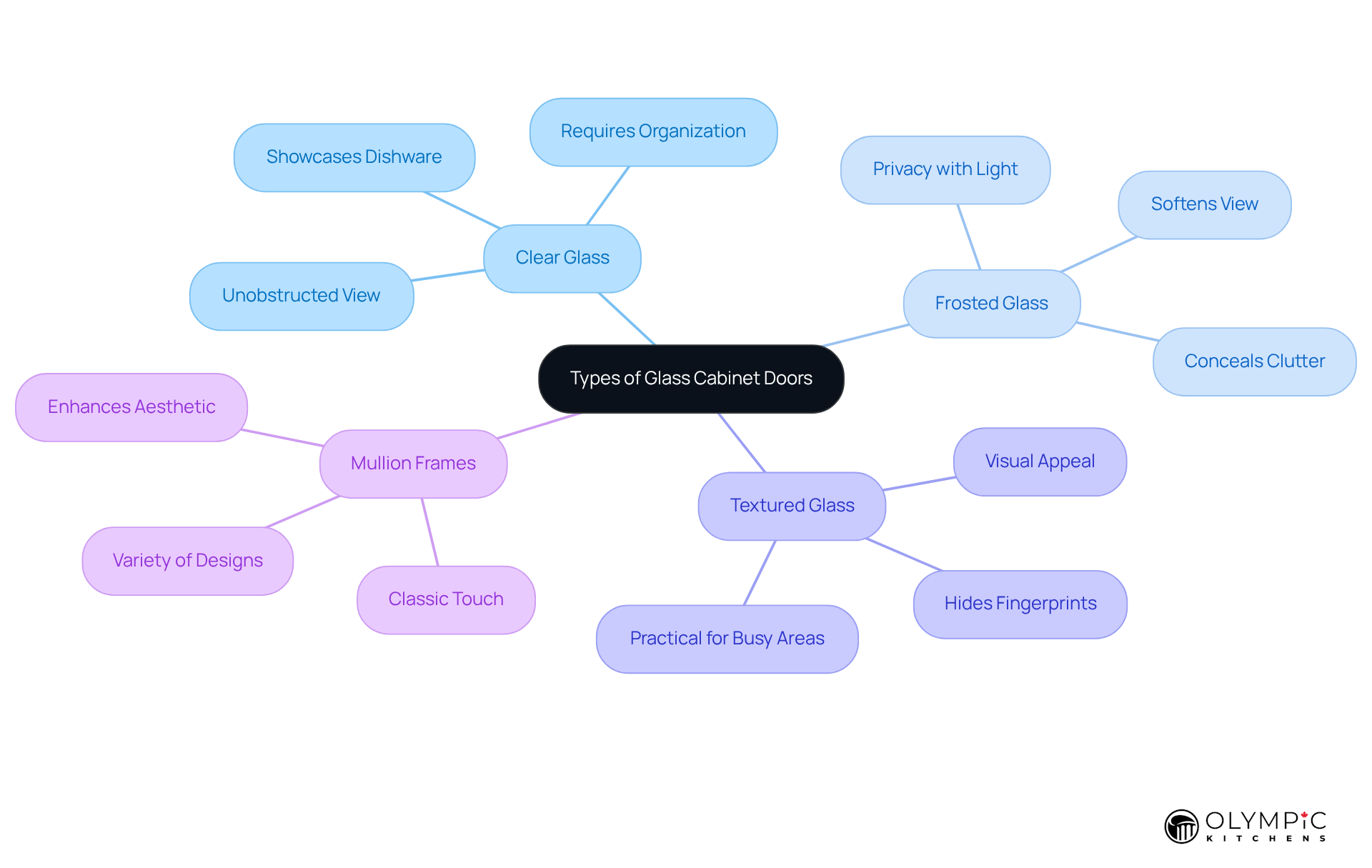4 Best Practices for Designing a Kitchen with Glass Doors - Custom ...