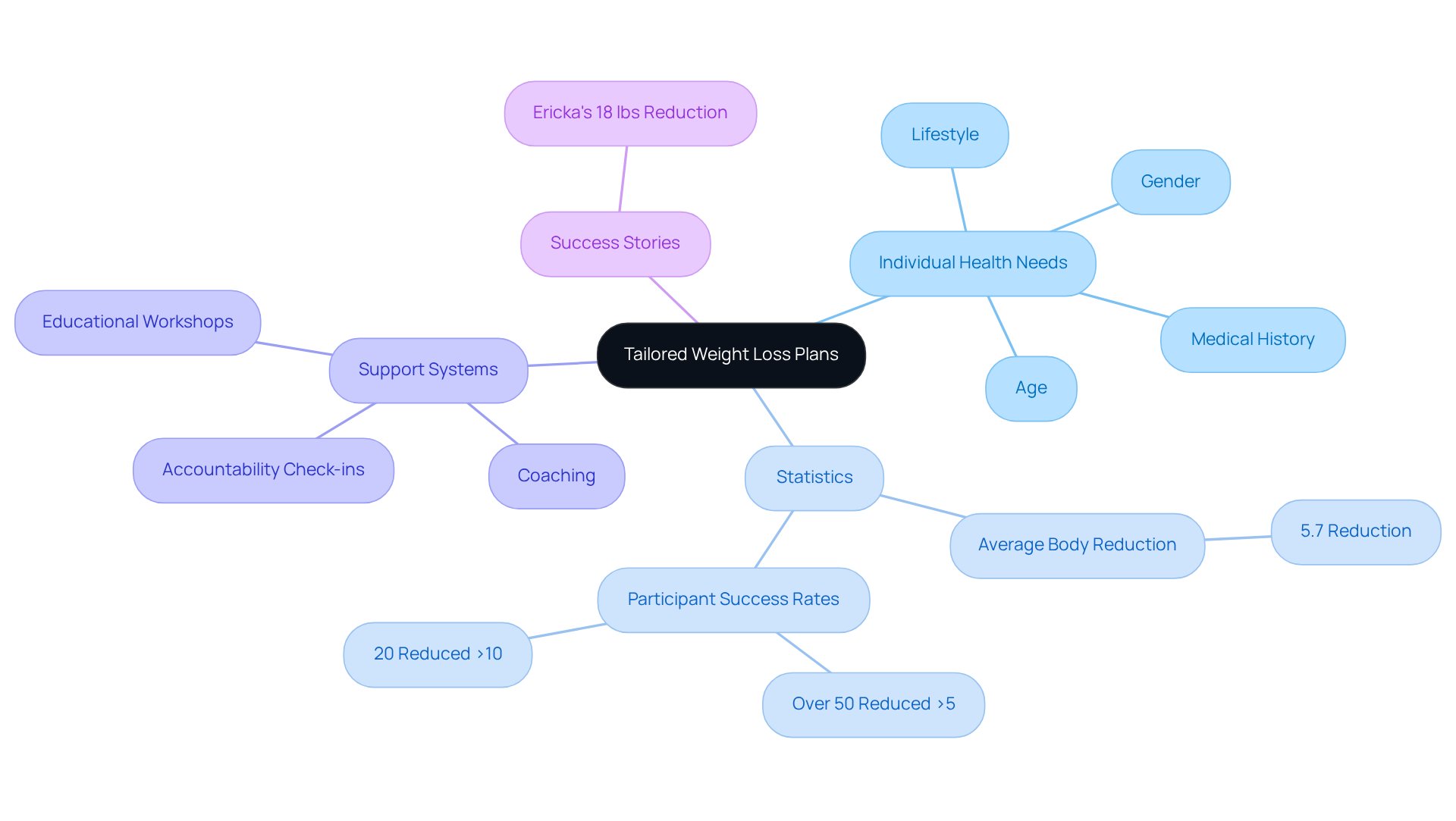 This mindmap illustrates how personalized weight loss plans are structured. Start at the center with the main idea, then explore the branches to see how individual health needs, statistics, support systems, and success stories all contribute to effective weight loss strategies.