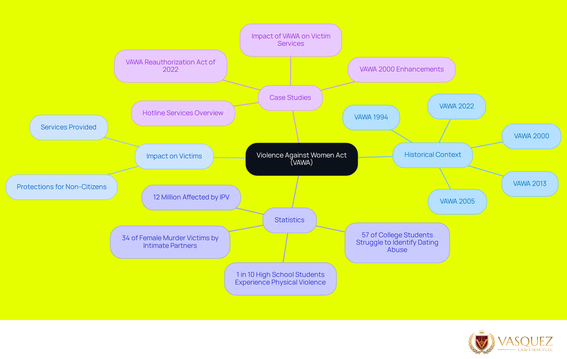 This mindmap illustrates the key aspects of the Violence Against Women Act. Start at the center with VAWA, then explore its historical changes, the impact it has on victims, important statistics, and notable case studies. Each branch represents a different facet of VAWA, helping you see how it all connects and evolves over time.