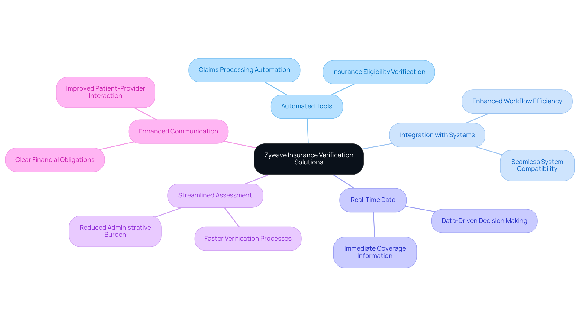 The central node represents Zywave's solutions, while the branches show different aspects of how these solutions work and their benefits for healthcare professionals.