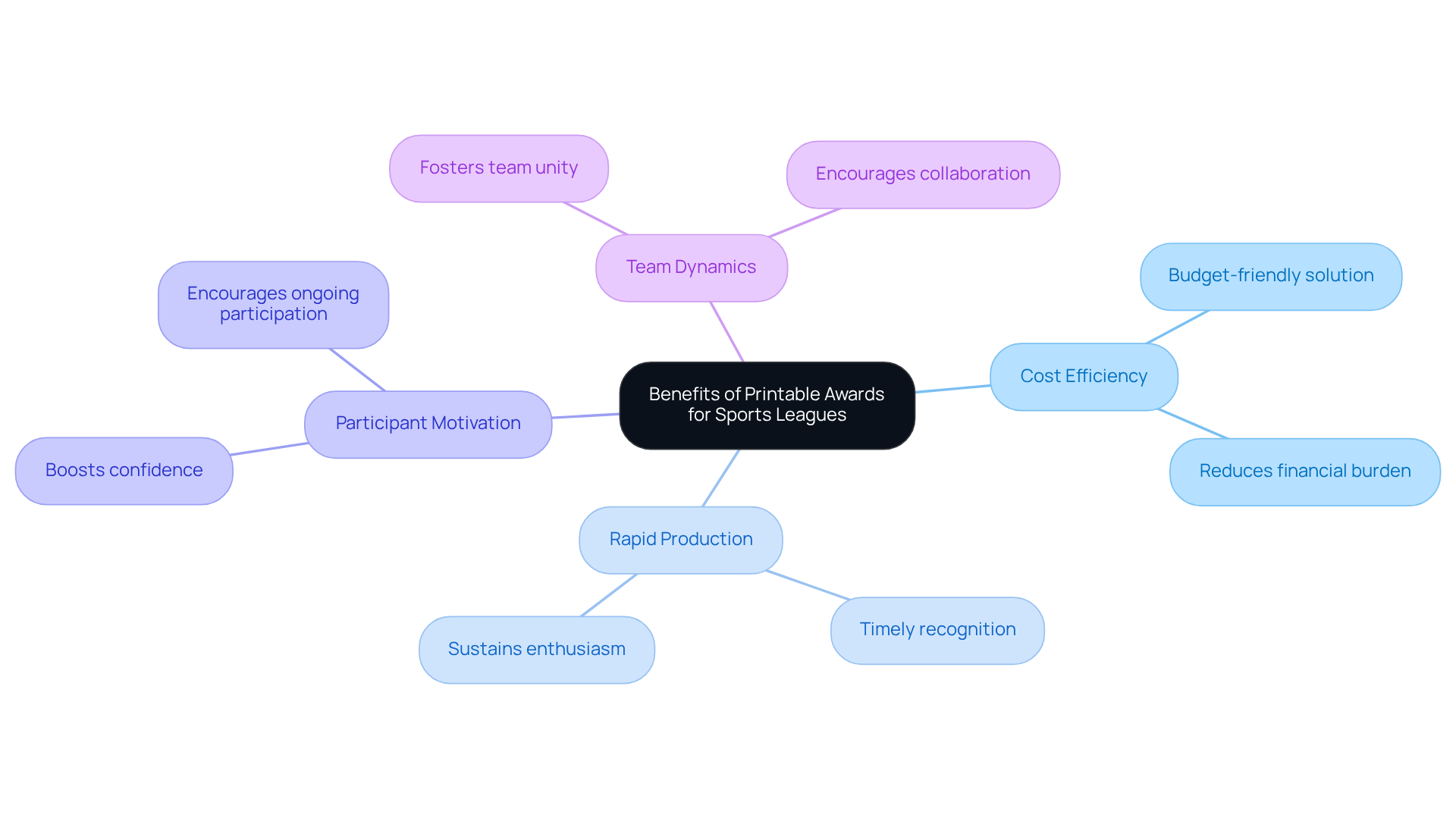 The central node represents the main topic, while the branches show the key benefits. Each sub-branch provides more detail on how these benefits impact sports organizations and athletes.