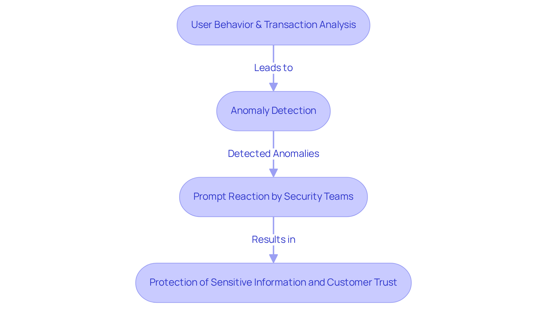 This flowchart maps out how Sift Science enhances fraud detection — starting with user analysis, moving through detection and team response, and culminating in protecting customer trust.