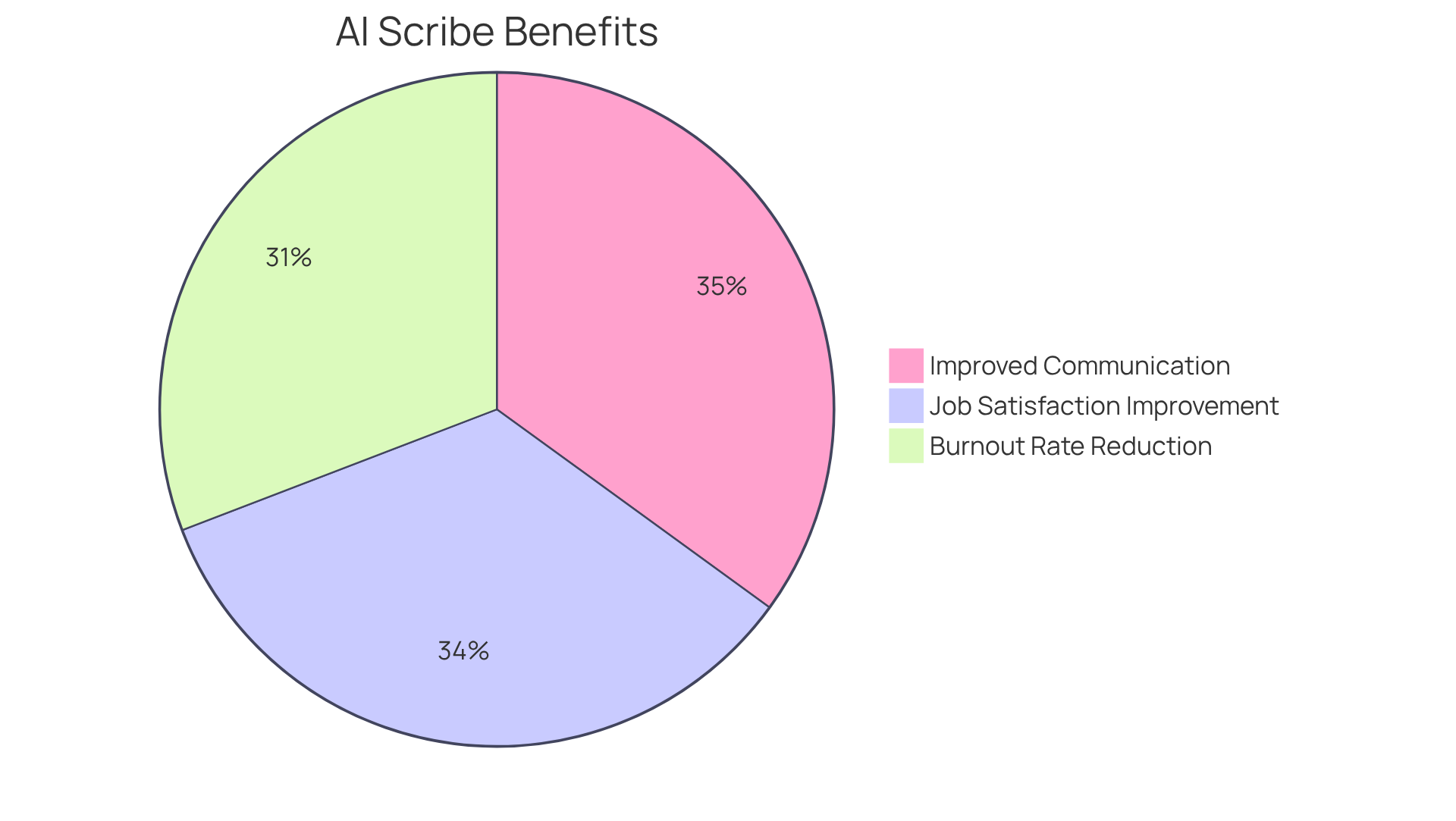 Each slice of the pie shows a different benefit of using AI scribes - the larger the slice, the more significant the impact on healthcare professionals' well-being and efficiency.