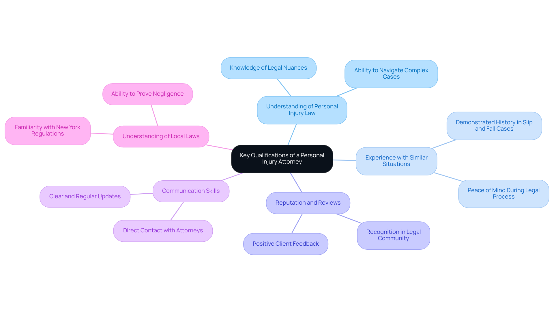 This mindmap starts with the main topic in the center and branches out to show the essential qualifications you should look for in a personal injury attorney. Each branch represents a different qualification, helping you visualize what to consider when choosing the right lawyer. This mindmap starts with the main topic in the center and branches out to show the essential qualifications you should look for in a personal injury attorney. Each branch represents a different qualification, helping you visualize what to consider when choosing the right lawyer.