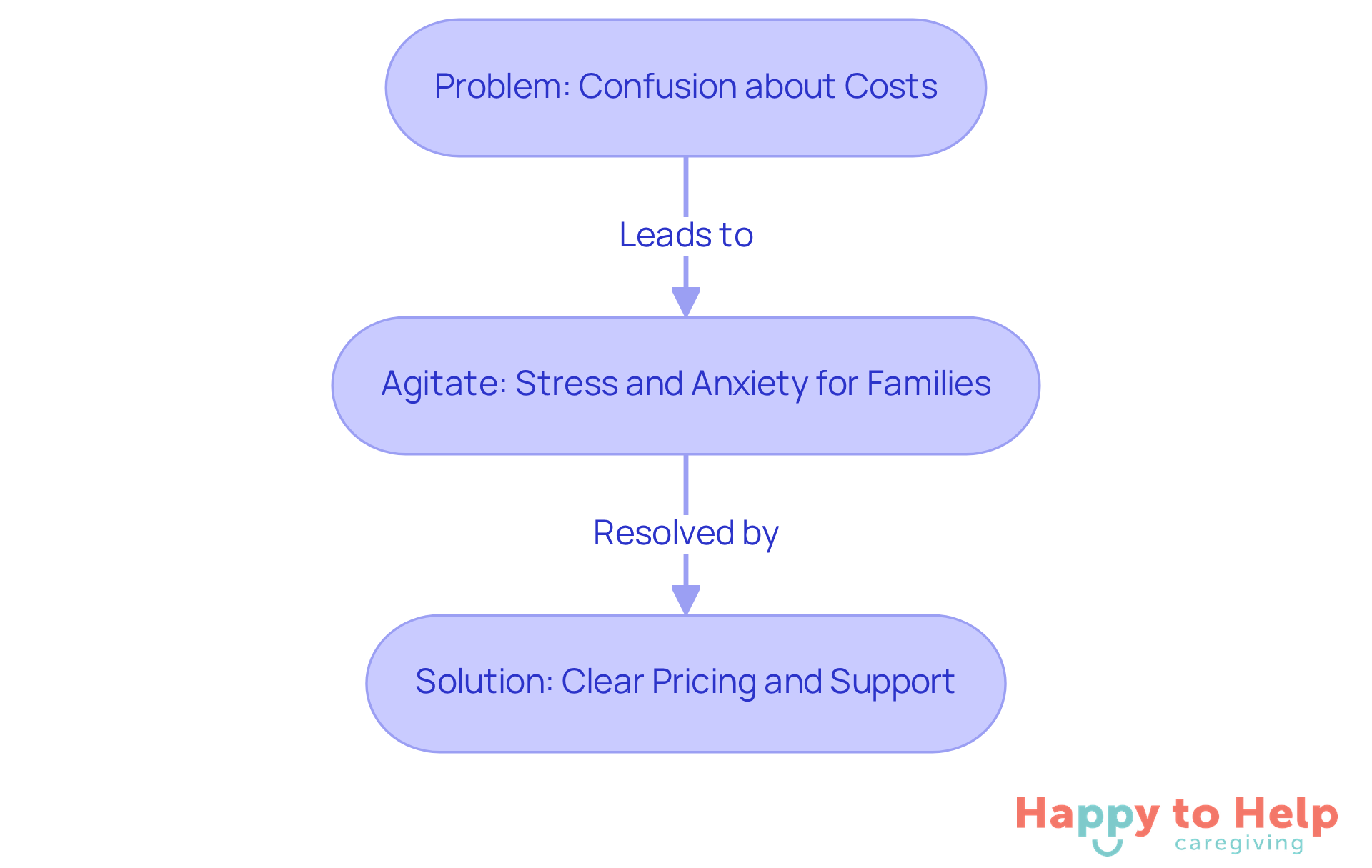 This flowchart shows the journey from confusion about costs to the stress it causes, and finally to the solution of clear pricing. Follow the arrows to see how each part connects.