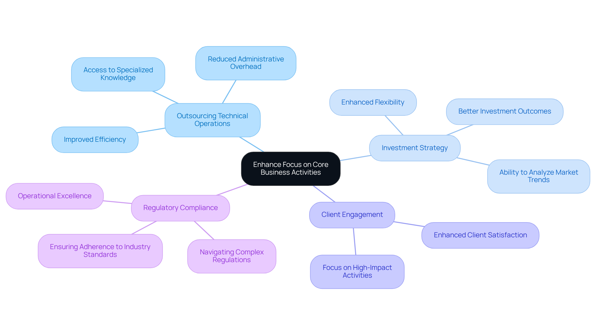 The center of the mindmap shows the main goal of focusing on core activities. Each branch represents a key area that benefits from outsourcing, and the sub-branches detail specific advantages. This layout helps you see how outsourcing can lead to better performance and client satisfaction. The center of the mindmap shows the main goal of focusing on core activities. Each branch represents a key area that benefits from outsourcing, and the sub-branches detail specific advantages. This layout helps you see how outsourcing can lead to better performance and client satisfaction.