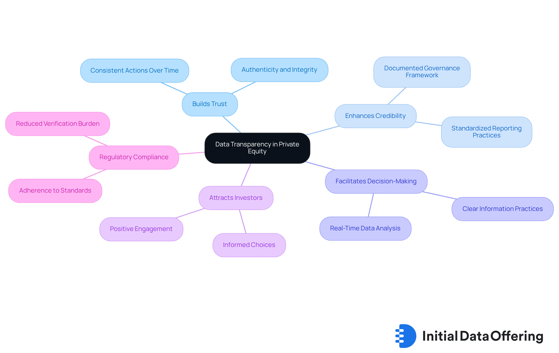 The central node represents the main idea of data transparency, while the branches illustrate the various benefits and implications. Each branch shows how transparency can positively impact investor relations and decision-making. The central node represents the main idea of data transparency, while the branches illustrate the various benefits and implications. Each branch shows how transparency can positively impact investor relations and decision-making.