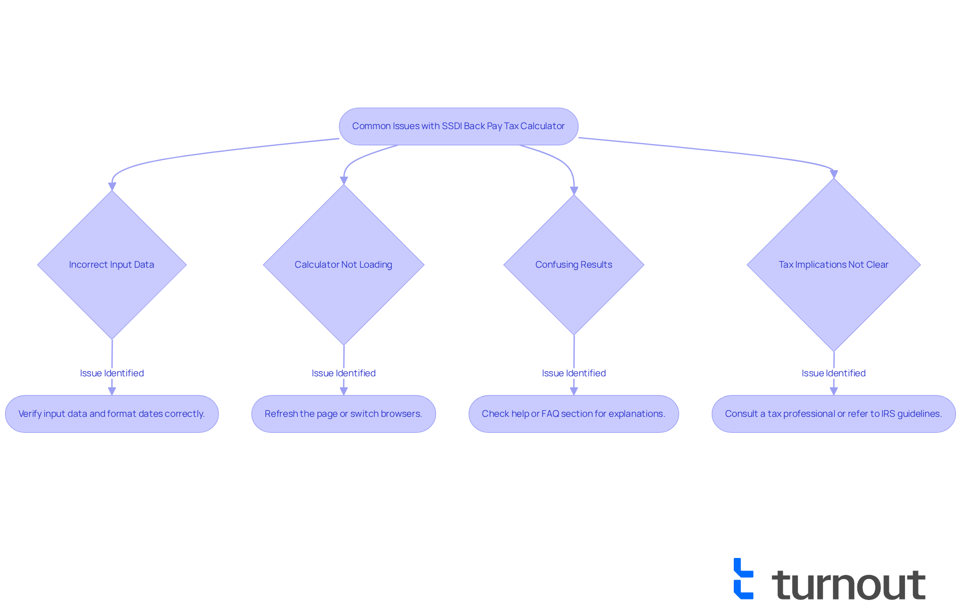 Each box represents a problem you might face, and the arrows guide you to the solutions. Follow the flow to resolve your issues step-by-step!