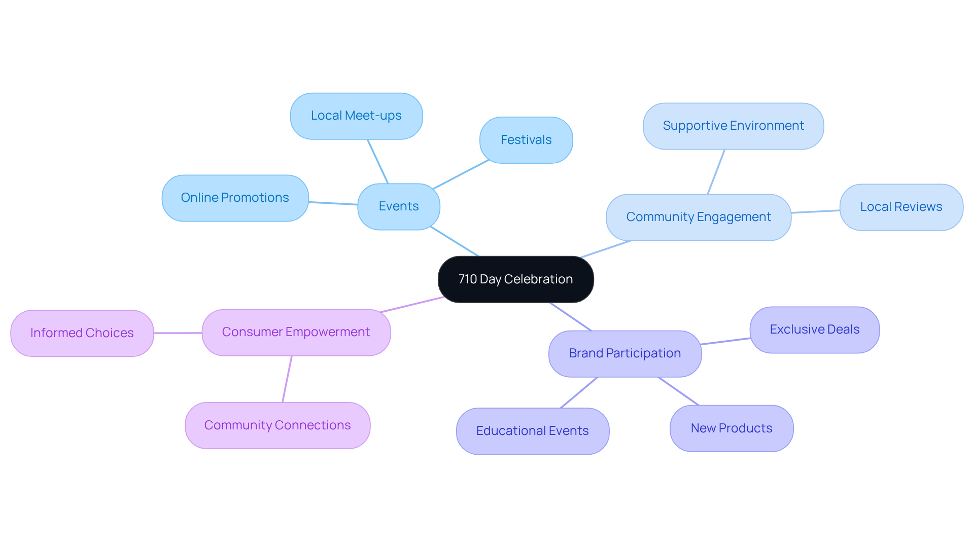 This mindmap starts with the main celebration at the center and branches out to show different aspects of 710 Day. Each branch represents a key area related to the celebration, helping you see how everything connects and contributes to the community's experience. This mindmap starts with the main celebration at the center and branches out to show different aspects of 710 Day. Each branch represents a key area related to the celebration, helping you see how everything connects and contributes to the community's experience.
