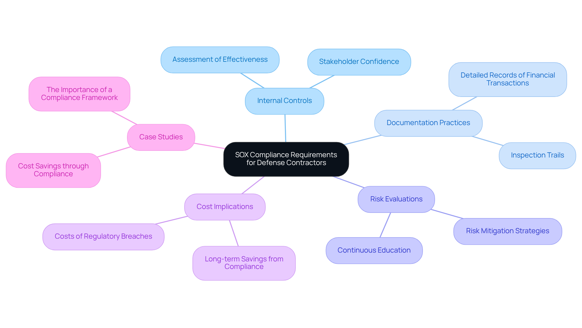 The center represents the main compliance topic, while the branches show the key areas and actions needed for effective compliance. Follow the branches to understand how each part contributes to overall compliance.
