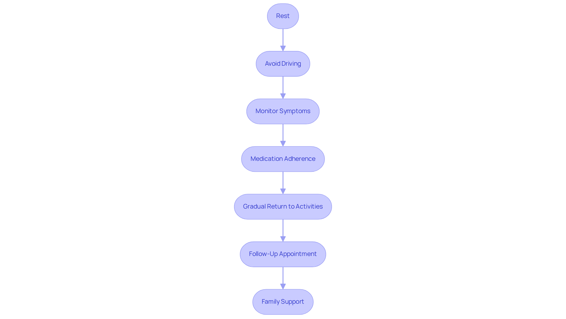 Each box represents a step you should take after cardioversion. Follow the arrows to see the order of guidelines, ensuring a smooth recovery process. Each box represents a step you should take after cardioversion. Follow the arrows to see the order of guidelines, ensuring a smooth recovery process.