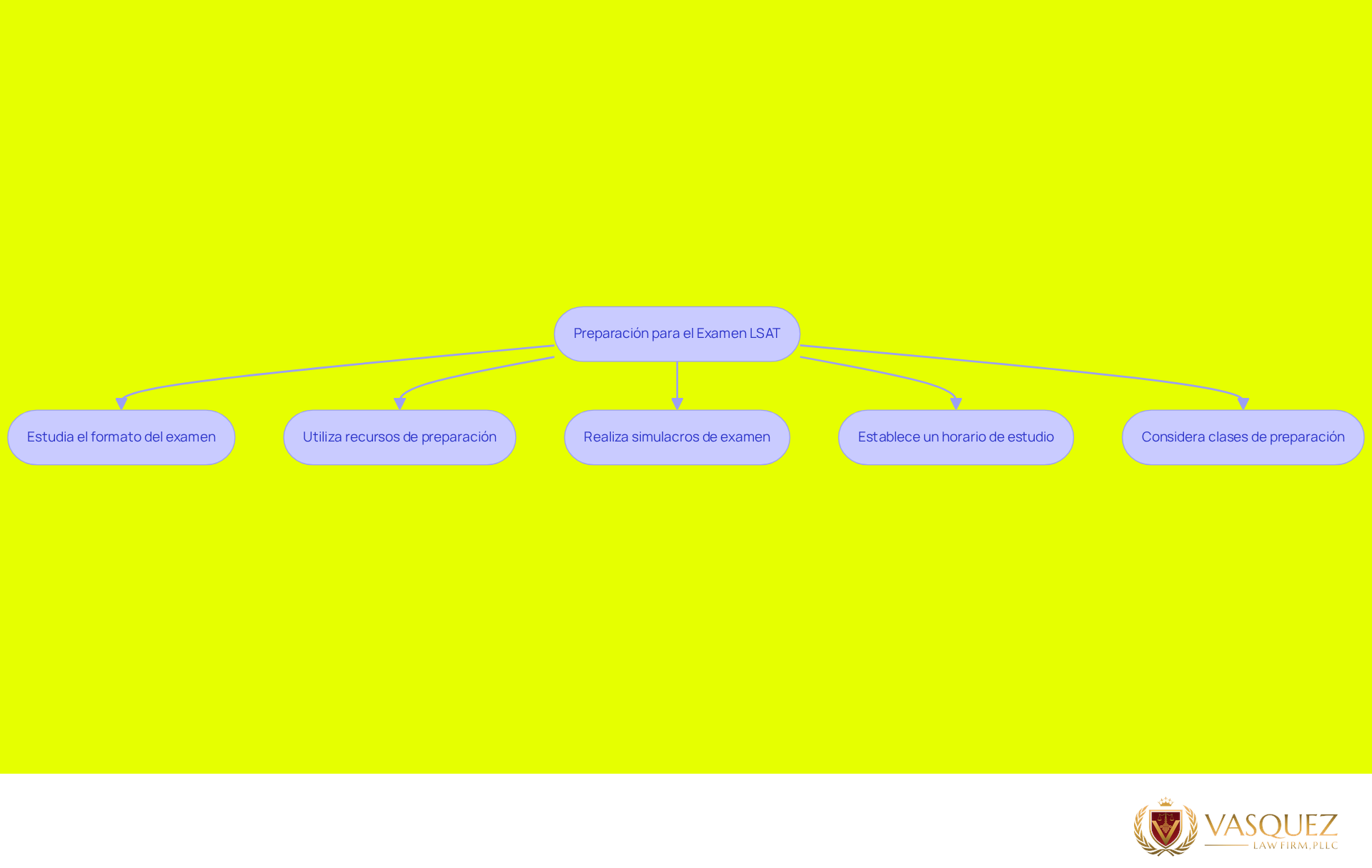 Cada cuadro representa una estrategia para prepararte para el LSAT. Sigue las flechas para ver el orden en que puedes abordar cada paso y cómo cada uno contribuye a tu éxito en el examen.