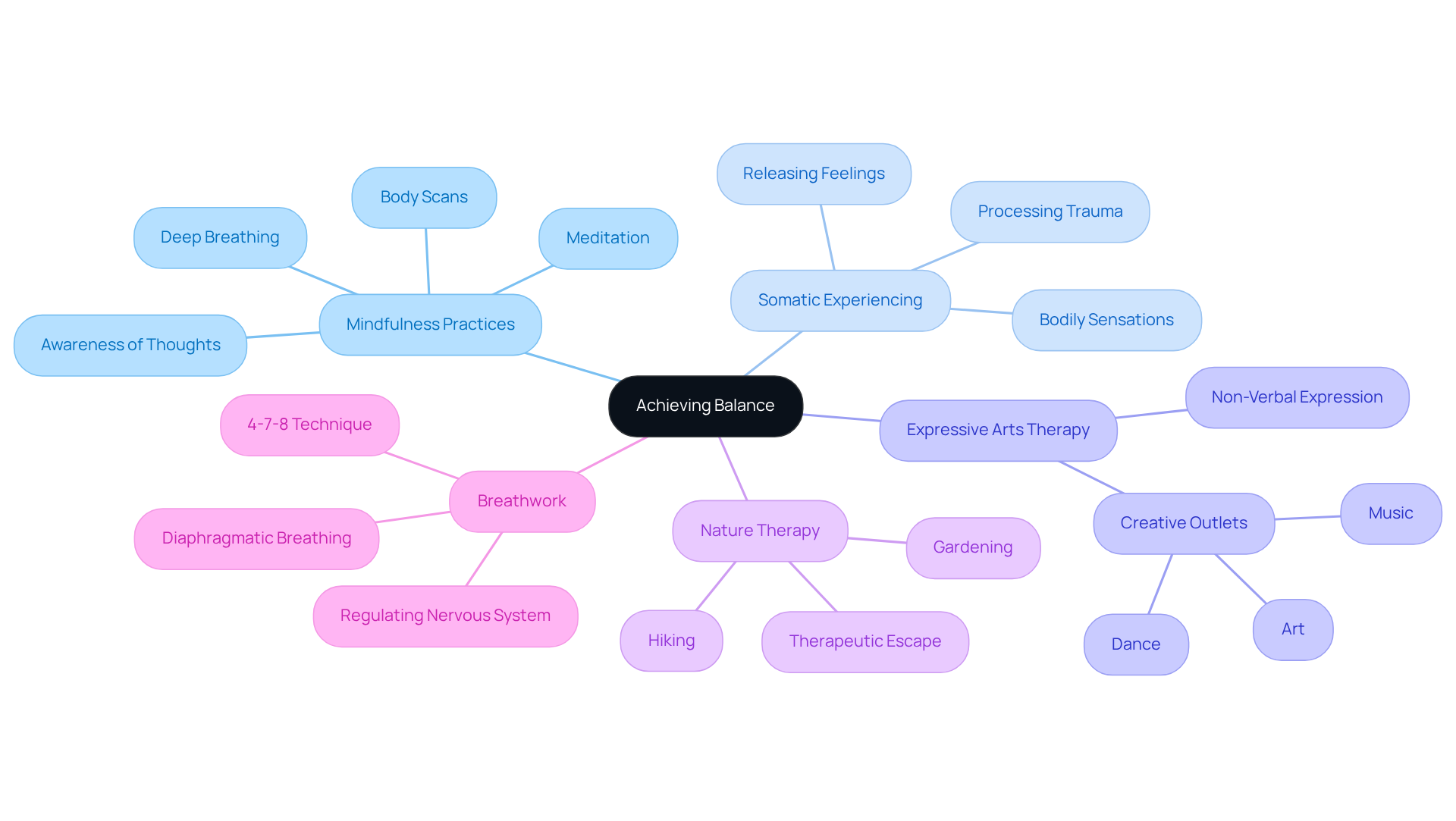 The center represents the goal of achieving balance, while each branch shows a technique that can help. Explore each branch to understand how these techniques contribute to holistic healing.