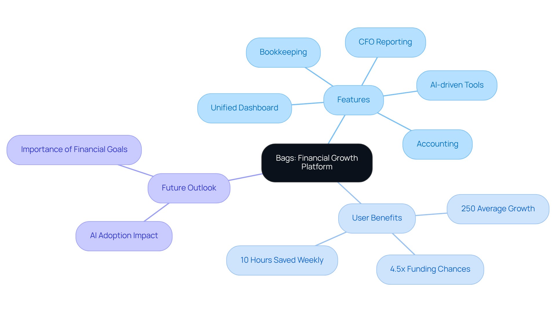 Start at the center with Bags as the main topic, then explore the branches to see its features, the benefits for users, and future insights on AI's role in financial management.