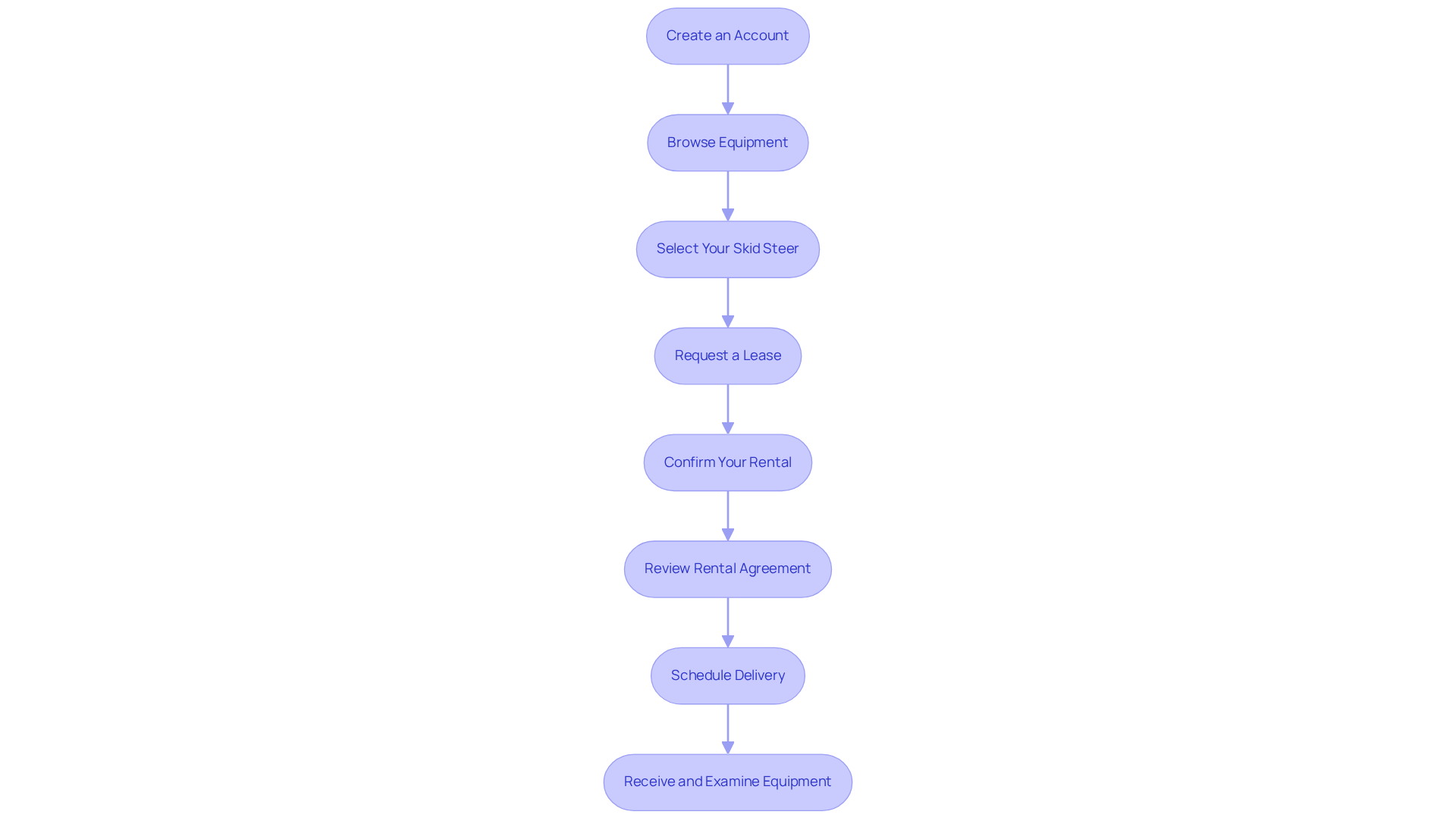 Each box represents a step in the rental process. Follow the arrows to see how to move from creating an account to receiving your equipment. This flowchart helps you understand what to do at each stage.