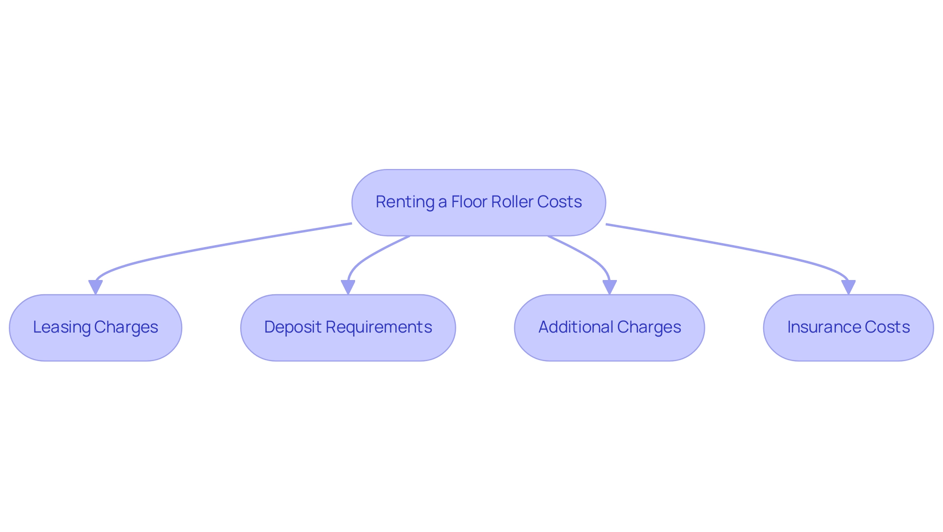 Each box represents a key cost category; arrows indicate the flow of considerations when renting a floor roller.