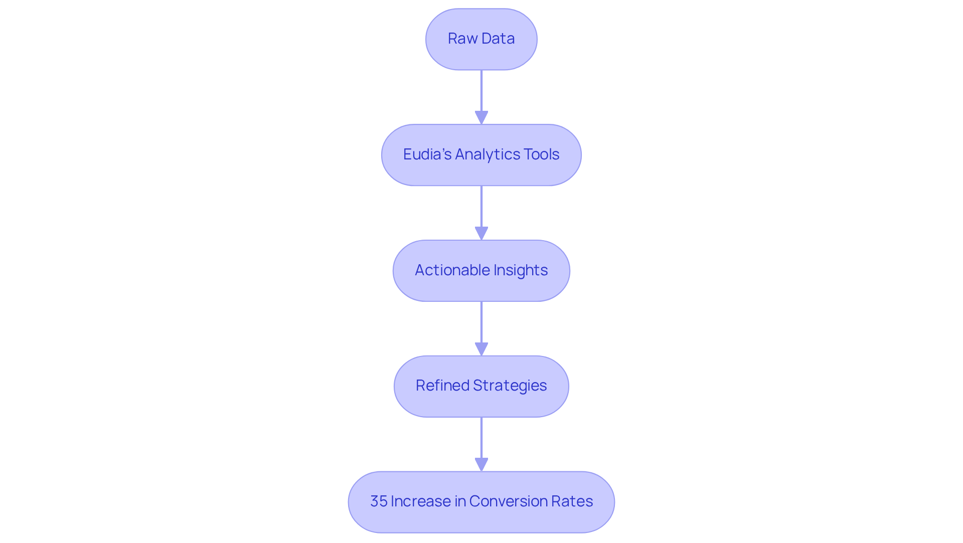 This flowchart shows how Eudia transforms raw data into actionable insights, leading to improved strategies and a significant increase in conversion rates for law firms. This flowchart shows how Eudia transforms raw data into actionable insights, leading to improved strategies and a significant increase in conversion rates for law firms.