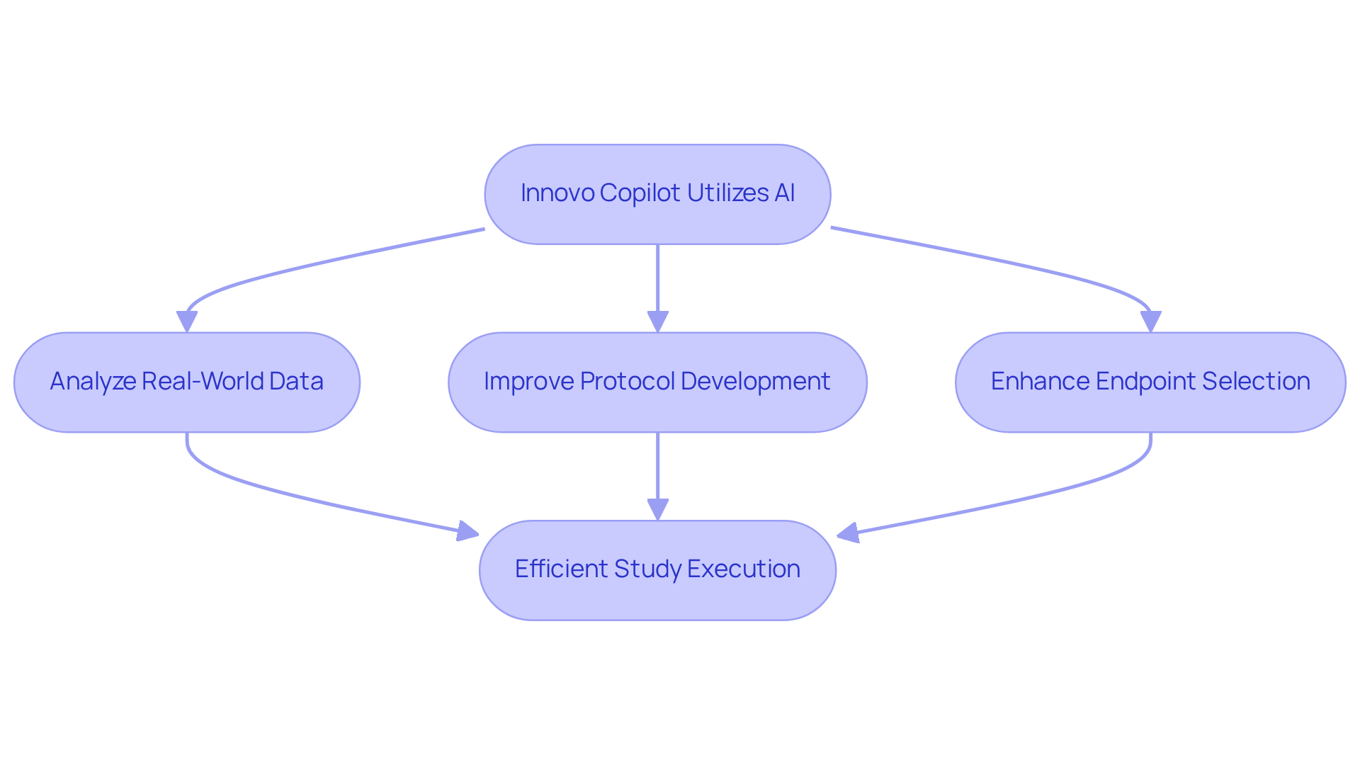 This flowchart illustrates how Innovo Copilot uses AI to enhance the study design process. Each step shows how data analysis leads to better protocols and decisions, ultimately resulting in more efficient studies.