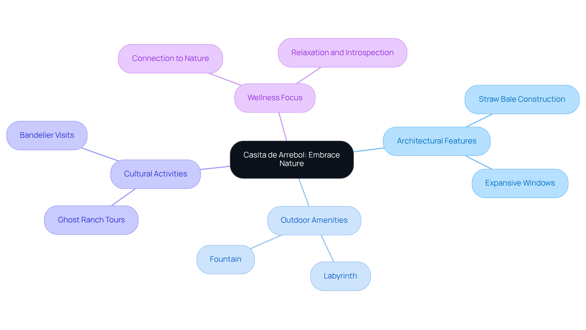 The central node represents the retreat, with branches illustrating various features and activities that promote relaxation and connect guests to nature and local culture. The central node represents the retreat, with branches illustrating various features and activities that promote relaxation and connect guests to nature and local culture.