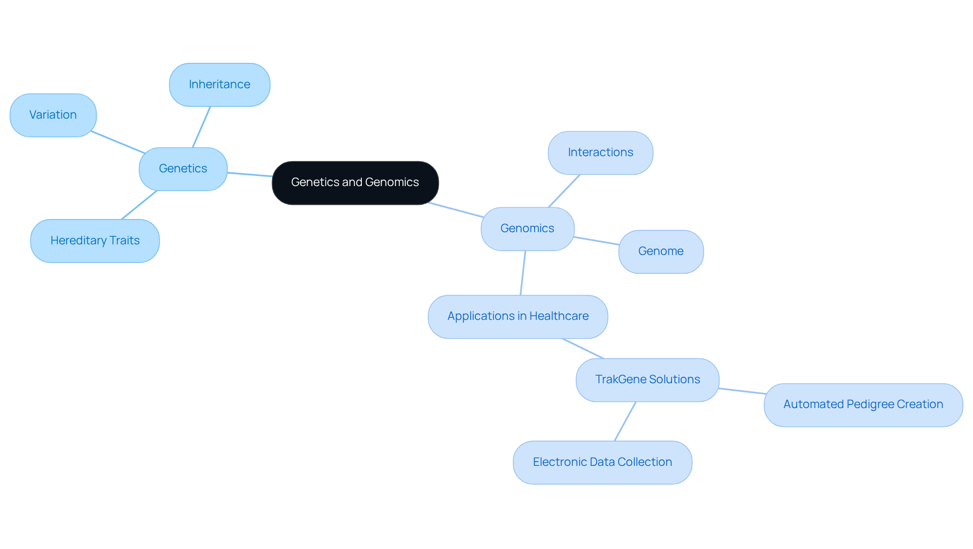 The central node represents the main topic, while the branches show the key areas of genetics and genomics. Each sub-node provides more detail about specific aspects or applications, helping you understand how these fields relate to each other.