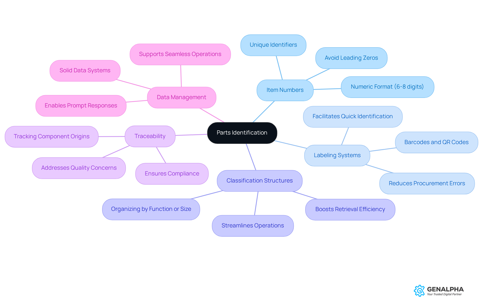 Start at the center with 'Parts Identification' and follow the branches to explore each key component. Each branch represents a crucial aspect of how manufacturers keep track of parts, making it easier to understand how they all fit together.