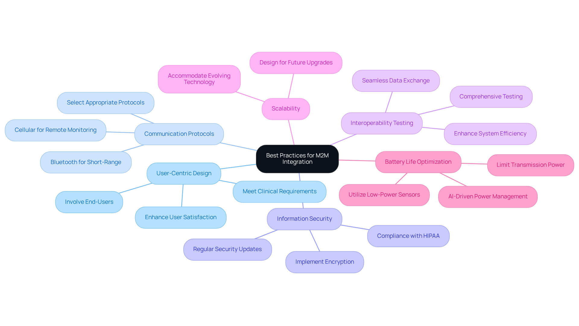 The central node represents the overall topic, while each branch highlights a specific best practice. Follow the branches to explore detailed actions and considerations for each practice.