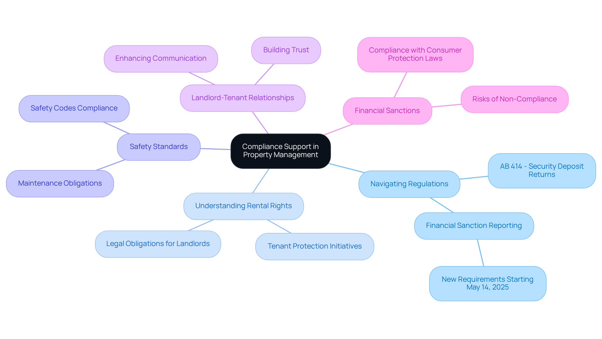 The center represents the main theme of compliance support, while the branches illustrate different aspects that contribute to effective property management. Each branch shows how compliance impacts various areas, helping you see the bigger picture.