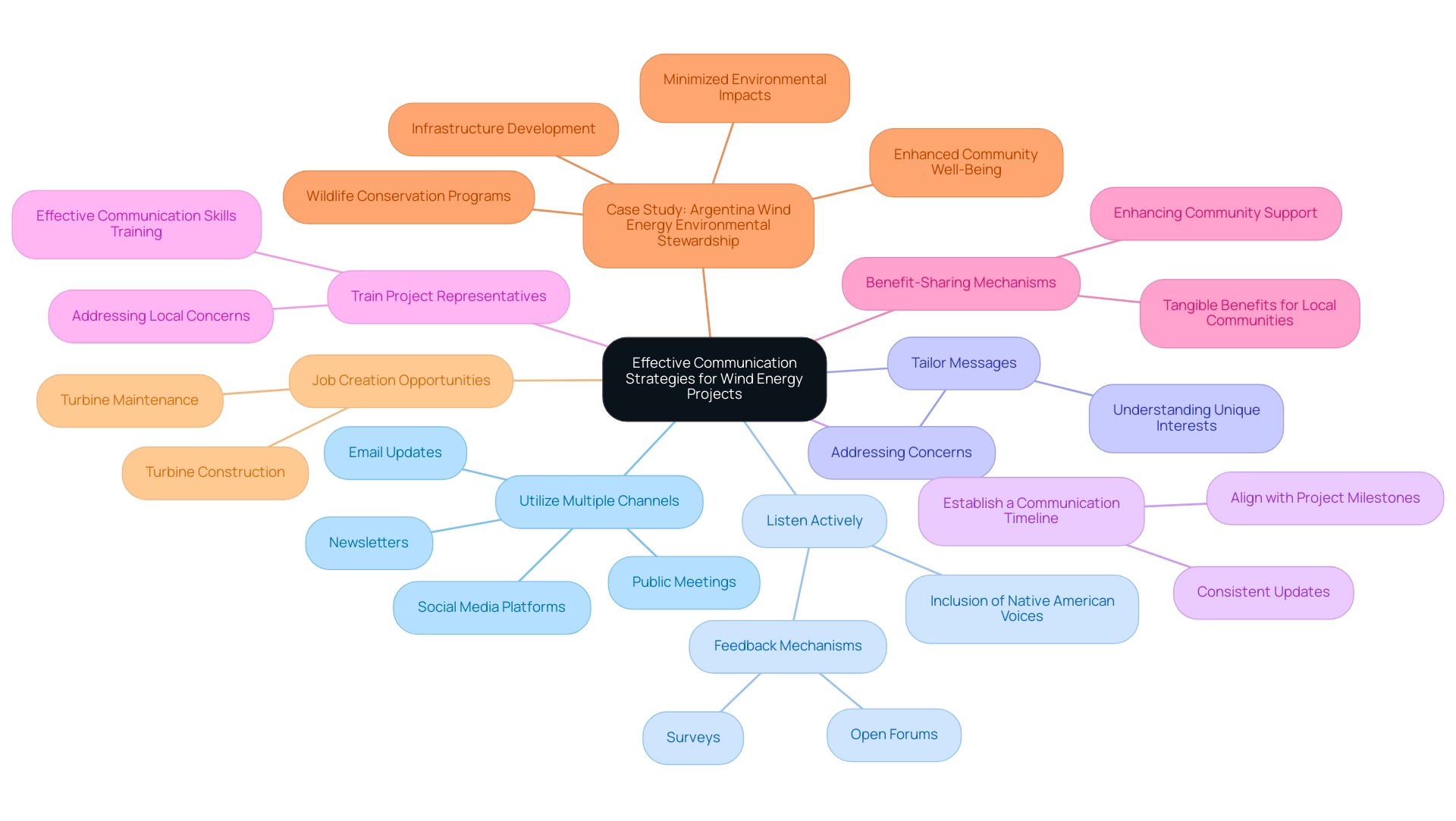 Each primary branch represents a distinct communication strategy, with sub-branches providing additional details or examples related to each strategy.