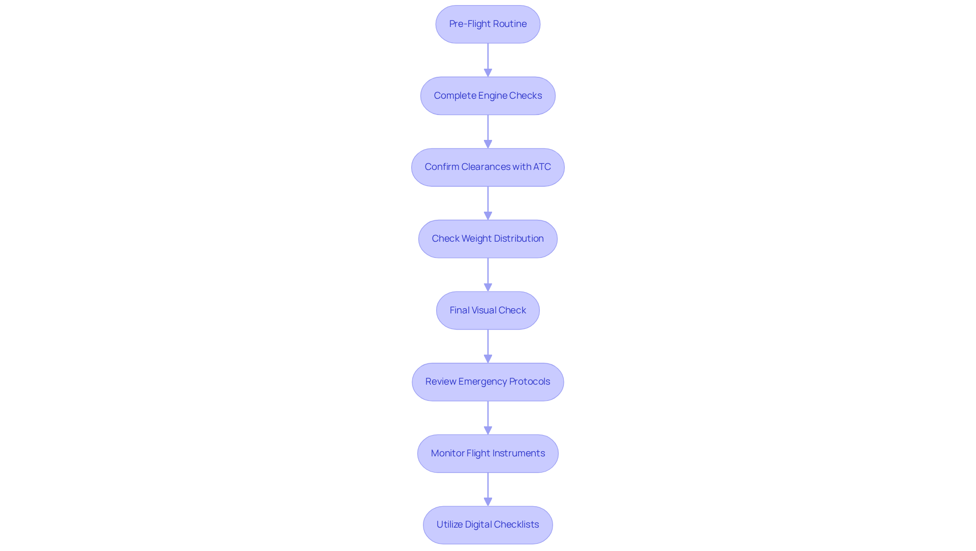This flowchart guides you through the essential steps to ensure safety before takeoff. Each box represents a critical action you need to take, and the arrows show the order in which to complete them. Following this process helps you prepare thoroughly and confidently for your flight. This flowchart guides you through the essential steps to ensure safety before takeoff. Each box represents a critical action you need to take, and the arrows show the order in which to complete them. Following this process helps you prepare thoroughly and confidently for your flight.