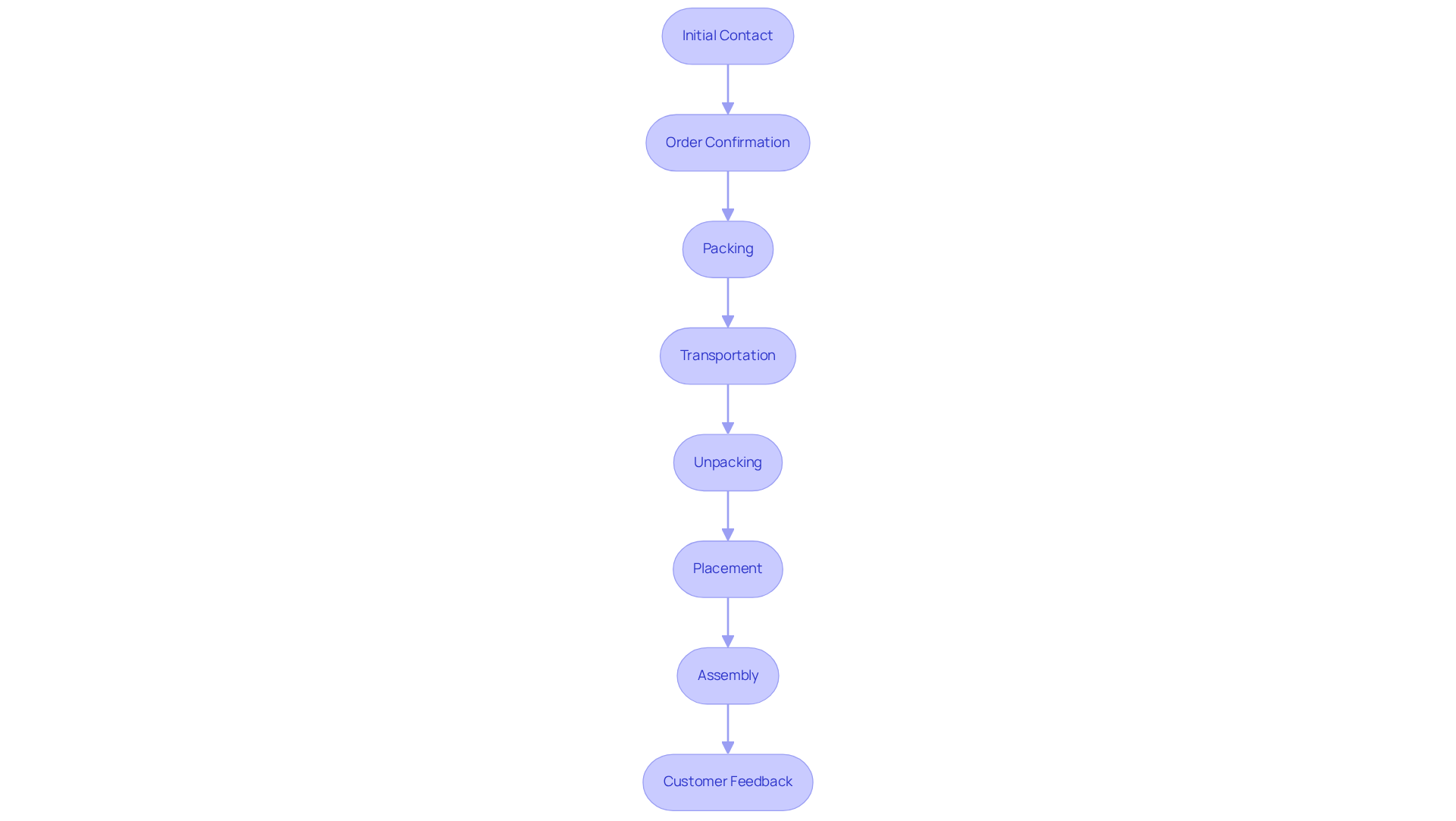 Each box represents a step in the delivery process, illustrating how the service progresses from initial contact to customer feedback. The flow helps you understand the comprehensive care provided at each stage. Each box represents a step in the delivery process, illustrating how the service progresses from initial contact to customer feedback. The flow helps you understand the comprehensive care provided at each stage.