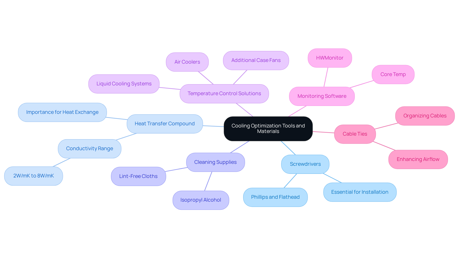 The center represents the overall goal of cooling optimization, with branches leading to each necessary tool. Click on each tool to learn more about its role in the process.