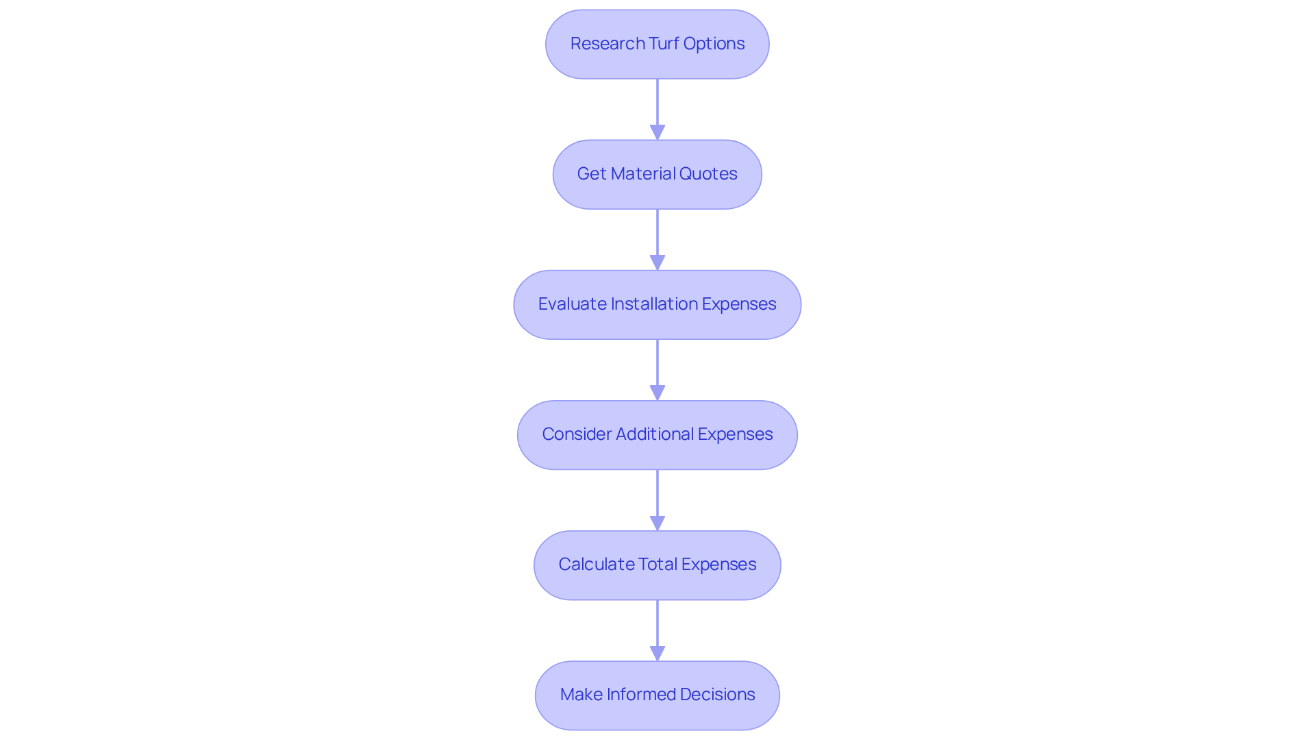 Follow the arrows from the top to the bottom to see how to evaluate costs for installing artificial grass. Each box represents a step you need to take, starting from researching options to making informed decisions about your budget.