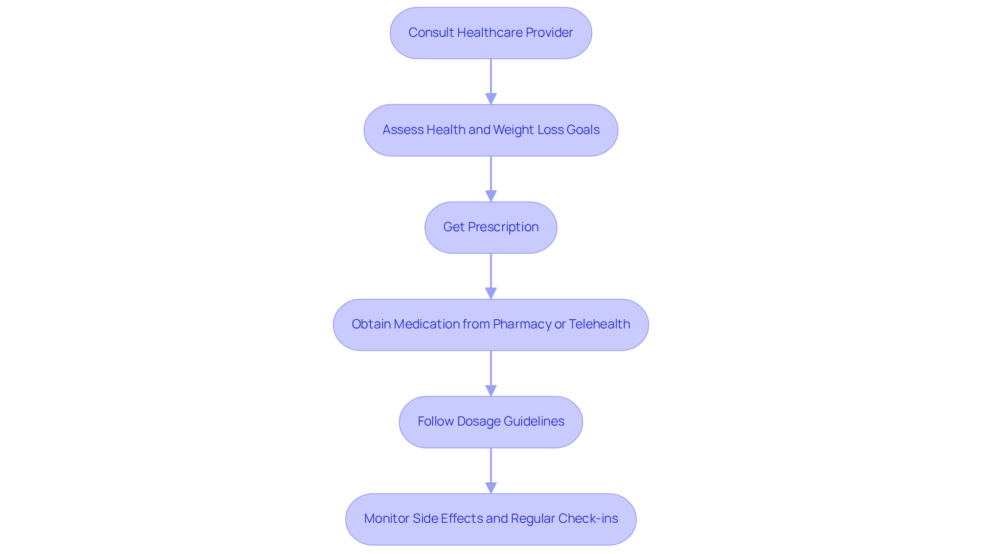 This flowchart guides you through the process of using GLP-1 injections. Start at the top and follow the arrows to see each step, from consulting your healthcare provider to monitoring your treatment.