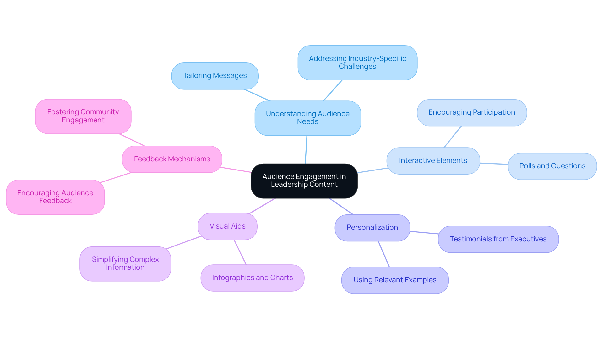 This mindmap shows how to engage your audience effectively during presentations. Start at the center with the main idea, then follow the branches to explore different strategies. Each branch represents a key approach, and you can dive deeper into specific examples or actions that support each strategy.