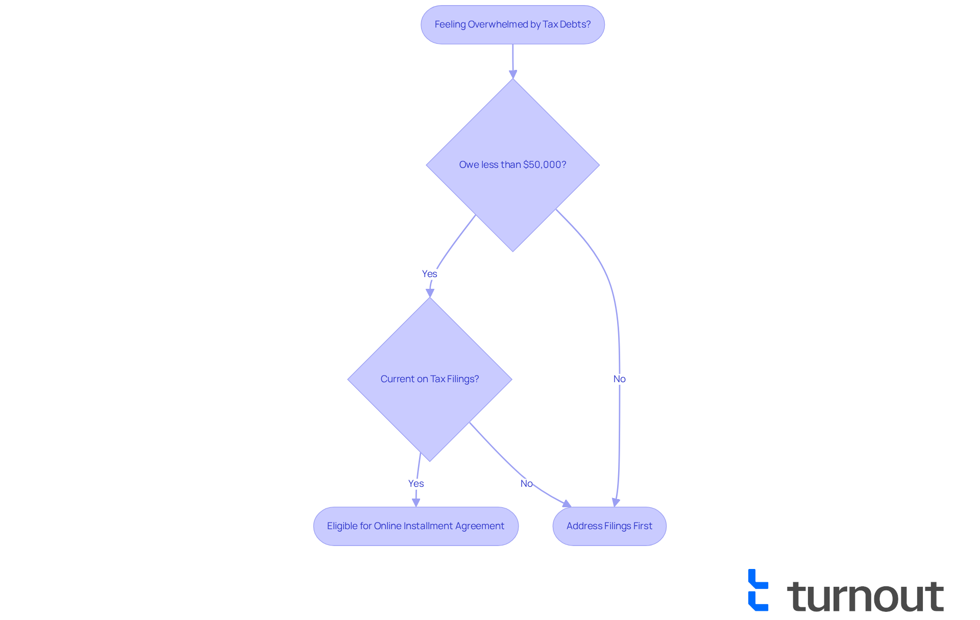 Follow the arrows to see the steps you need to take to determine your eligibility for an installment agreement with the IRS. Each decision point guides you through the process.