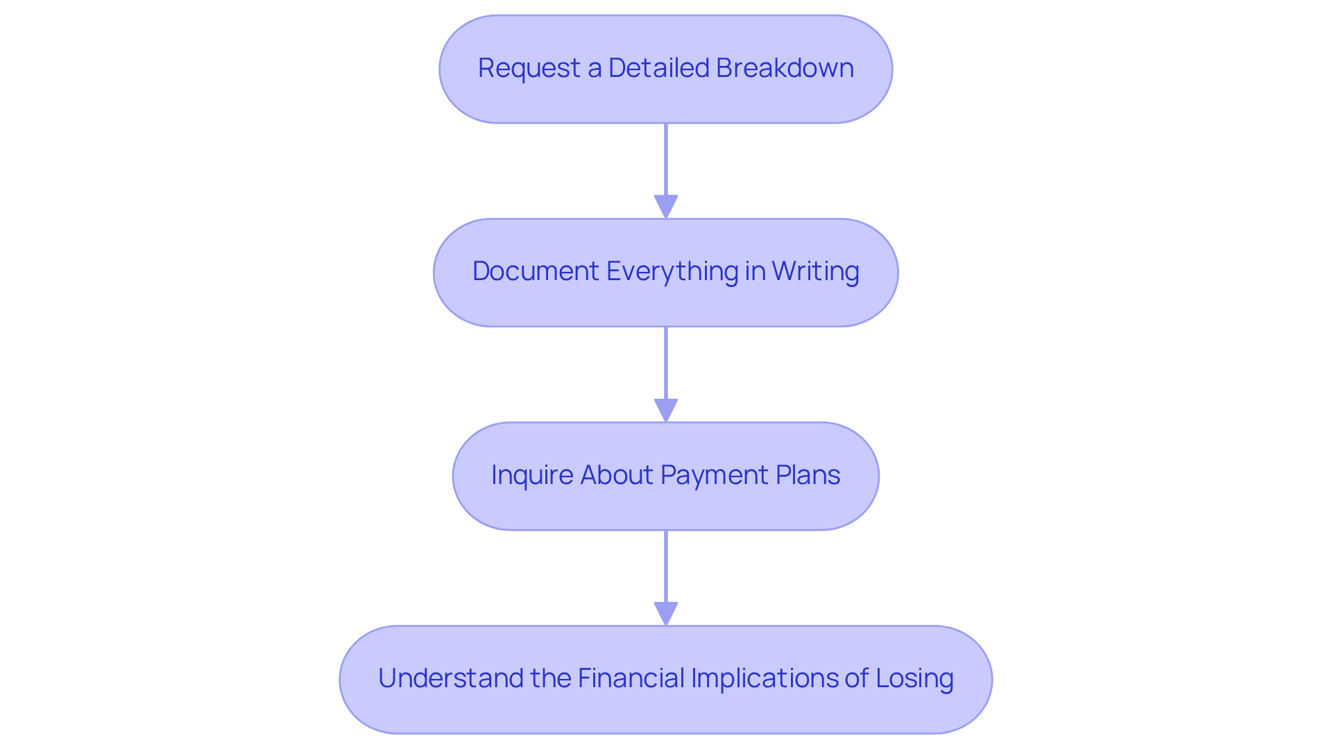 Each box represents a step you should take to ensure you understand the costs involved when hiring a malpractice lawyer. Follow the arrows to see the order in which to approach these steps.
