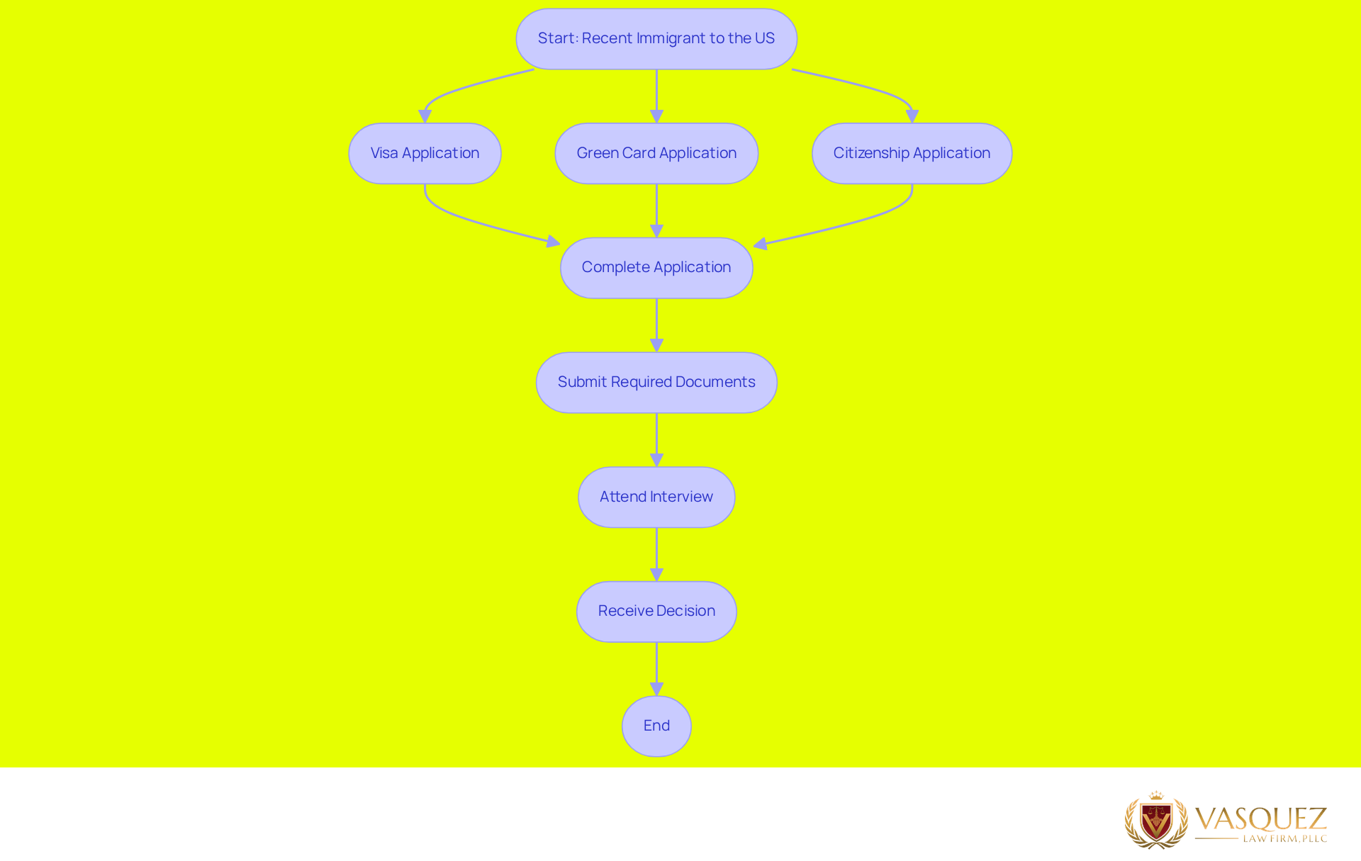 This flowchart guides you through the steps involved in applying for a visa, green card, or citizenship in the US. Each box represents a step you need to take, and the arrows show you the order in which to complete them. Follow the path that applies to your situation!