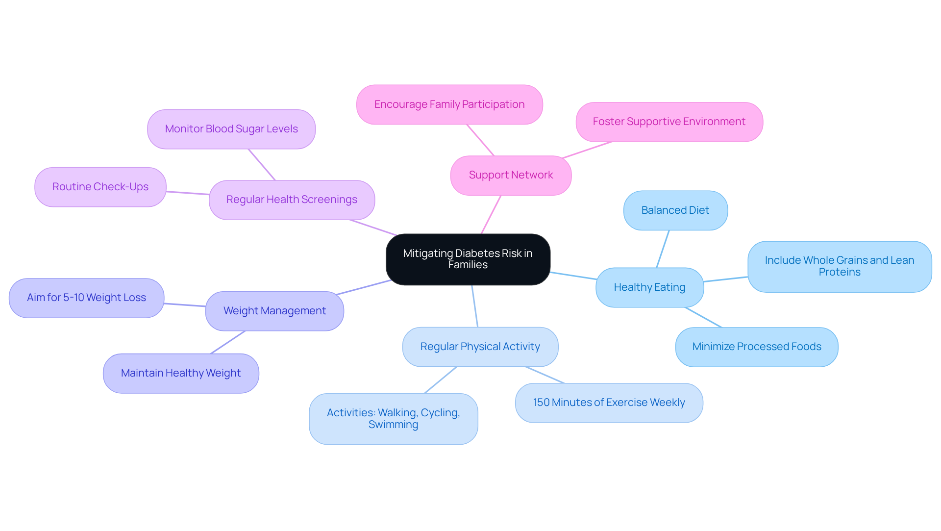 The center shows the main goal of reducing diabetes risk, while the branches represent different strategies families can adopt. Each branch can have further details to guide families on how to implement these strategies.