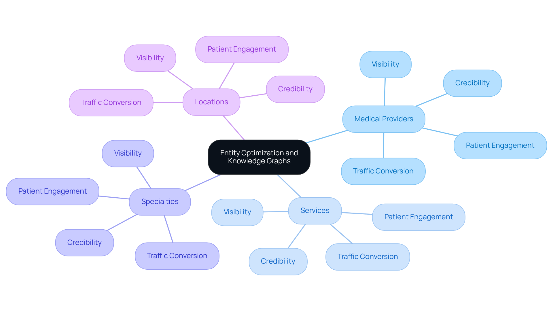 The center represents the main topic, while each branch shows related aspects and benefits of using knowledge graphs for medical brands. Follow the branches to understand how these concepts connect and support each other.