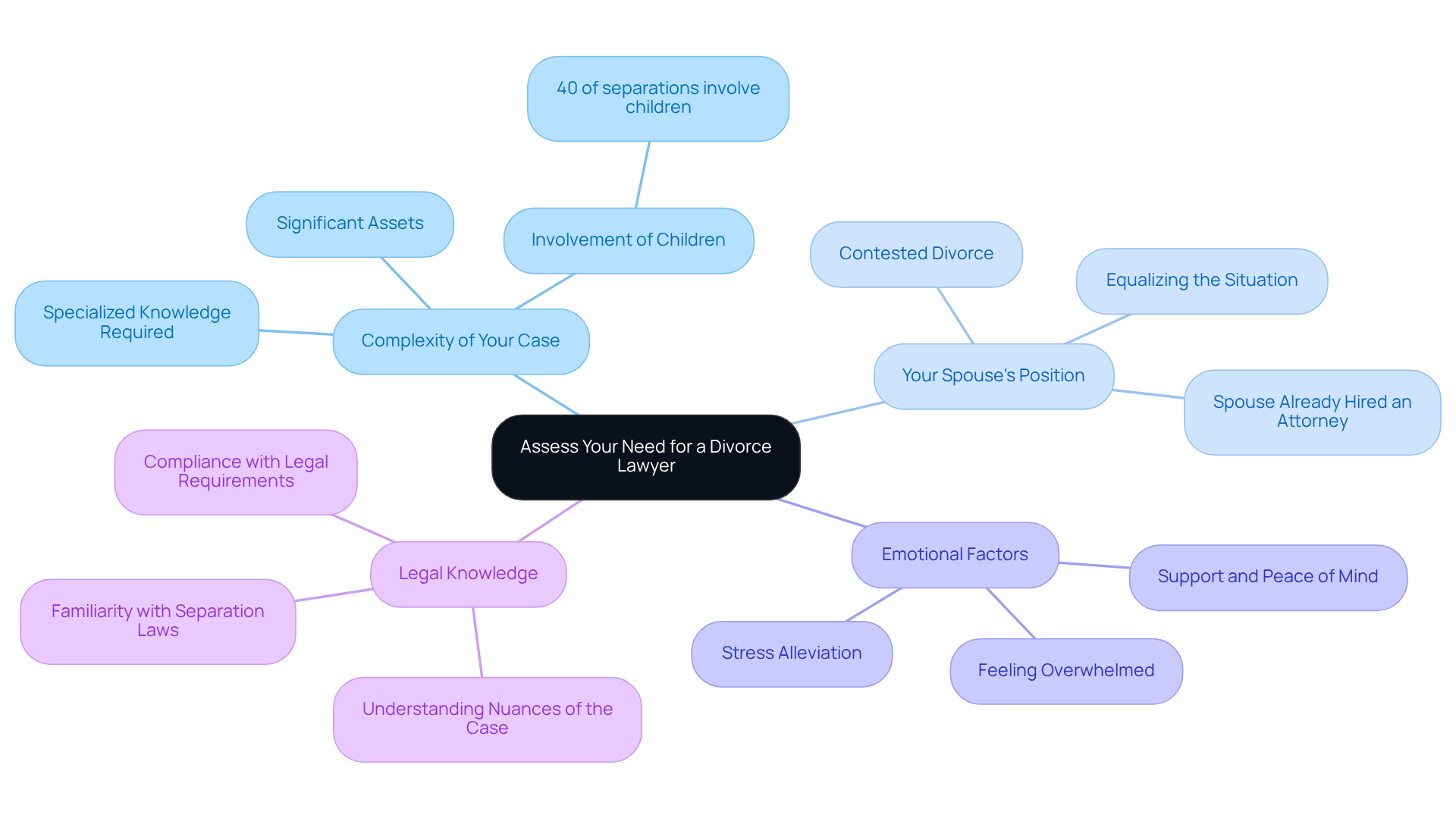 The central node represents the main decision point, while each branch highlights a key factor to consider. The sub-branches provide more detail, helping you understand why each factor is important in your decision-making process.