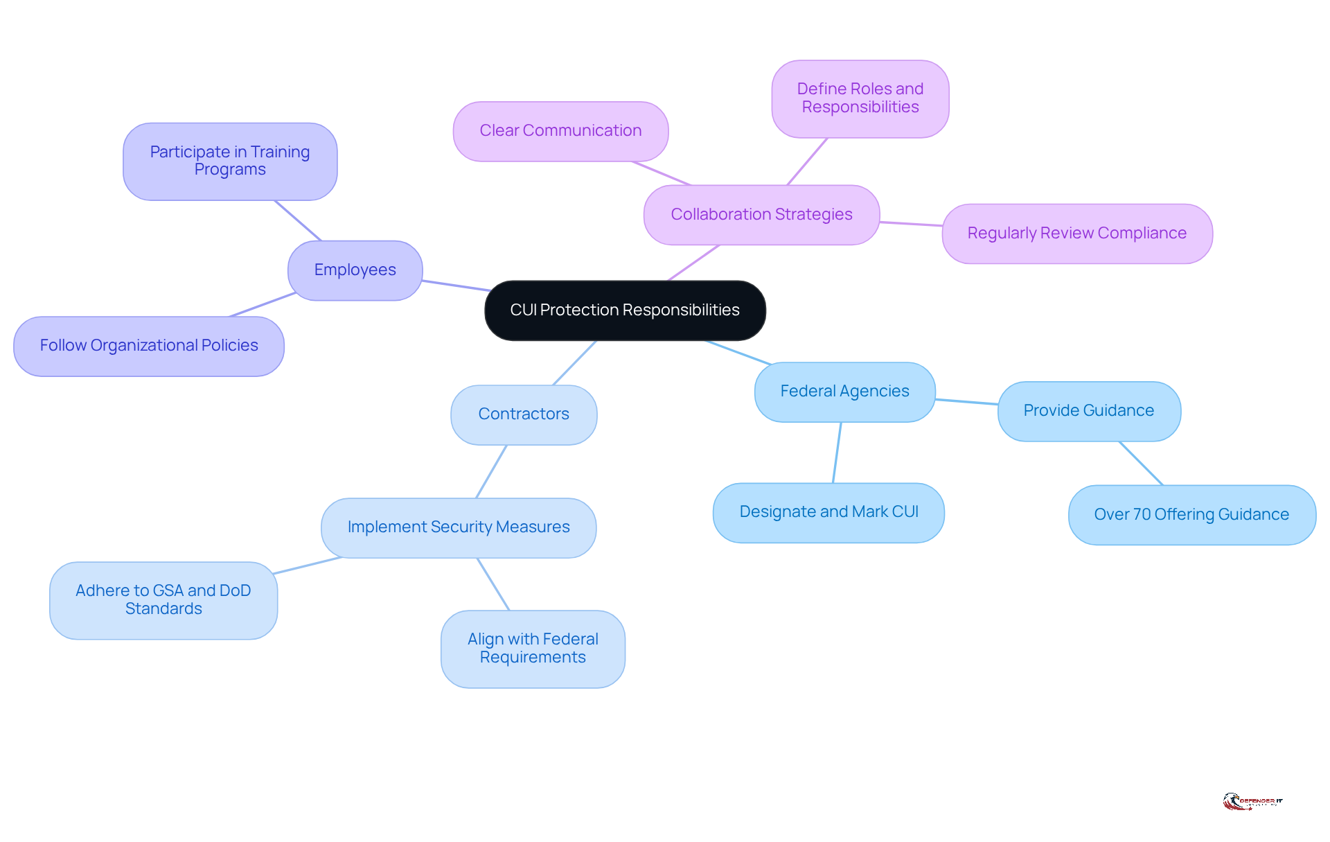 The central node represents the overall theme of CUI protection, while the branches show the different stakeholders involved and their specific responsibilities. The additional branches highlight strategies for effective collaboration among these groups. The central node represents the overall theme of CUI protection, while the branches show the different stakeholders involved and their specific responsibilities. The additional branches highlight strategies for effective collaboration among these groups.