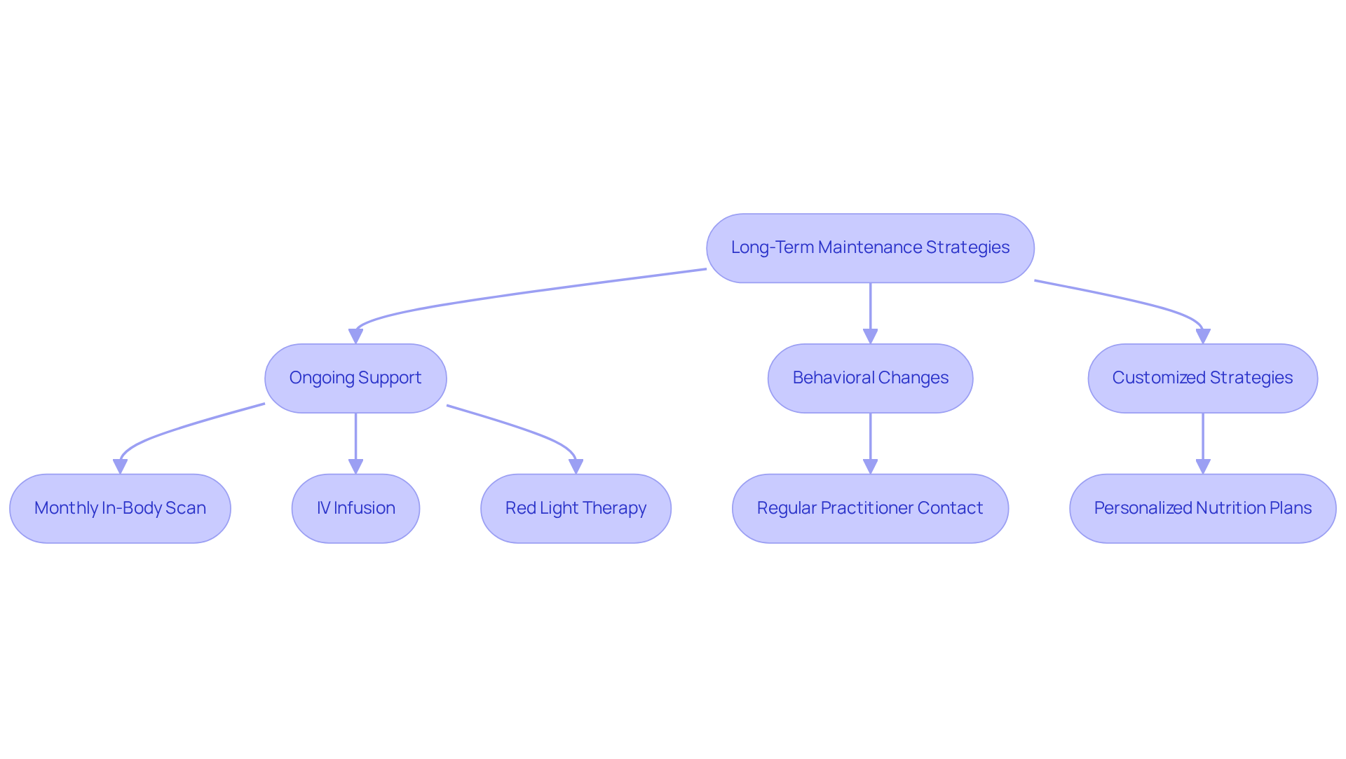This flowchart illustrates the steps and strategies for maintaining weight loss. Each box represents a key component of the maintenance process, and the arrows show how these components connect and support each other in your weight loss journey.