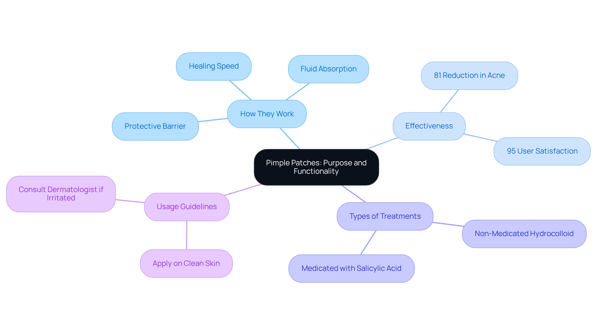 This mindmap illustrates the key aspects of pimple patches. Start at the center with the main topic, then explore each branch to see how they work, their effectiveness, types of treatments available, and important usage guidelines. Each branch helps you understand the role of pimple patches in skincare. This mindmap illustrates the key aspects of pimple patches. Start at the center with the main topic, then explore each branch to see how they work, their effectiveness, types of treatments available, and important usage guidelines. Each branch helps you understand the role of pimple patches in skincare.