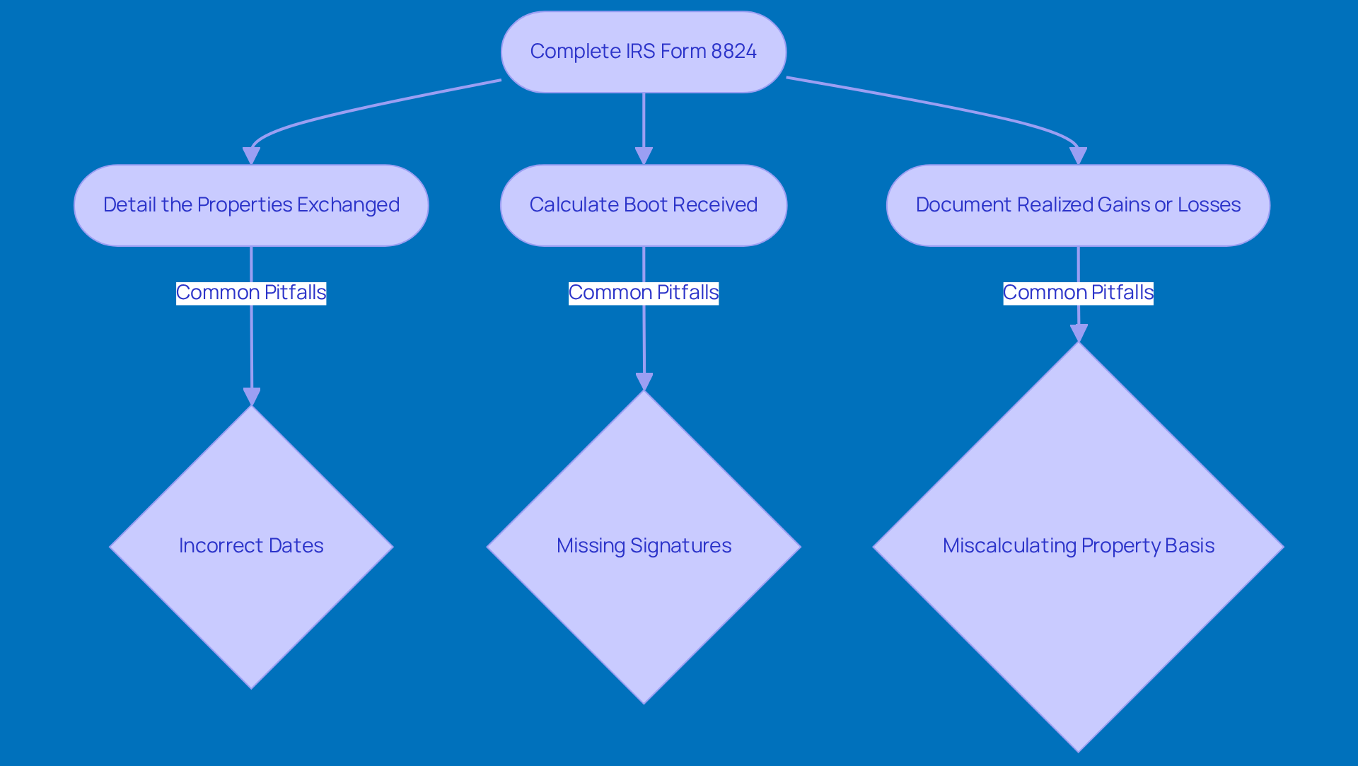 Follow the flowchart from the top to see the steps you need to take to complete Form 8824. The red boxes highlight common mistakes to avoid, ensuring you stay on track and compliant.