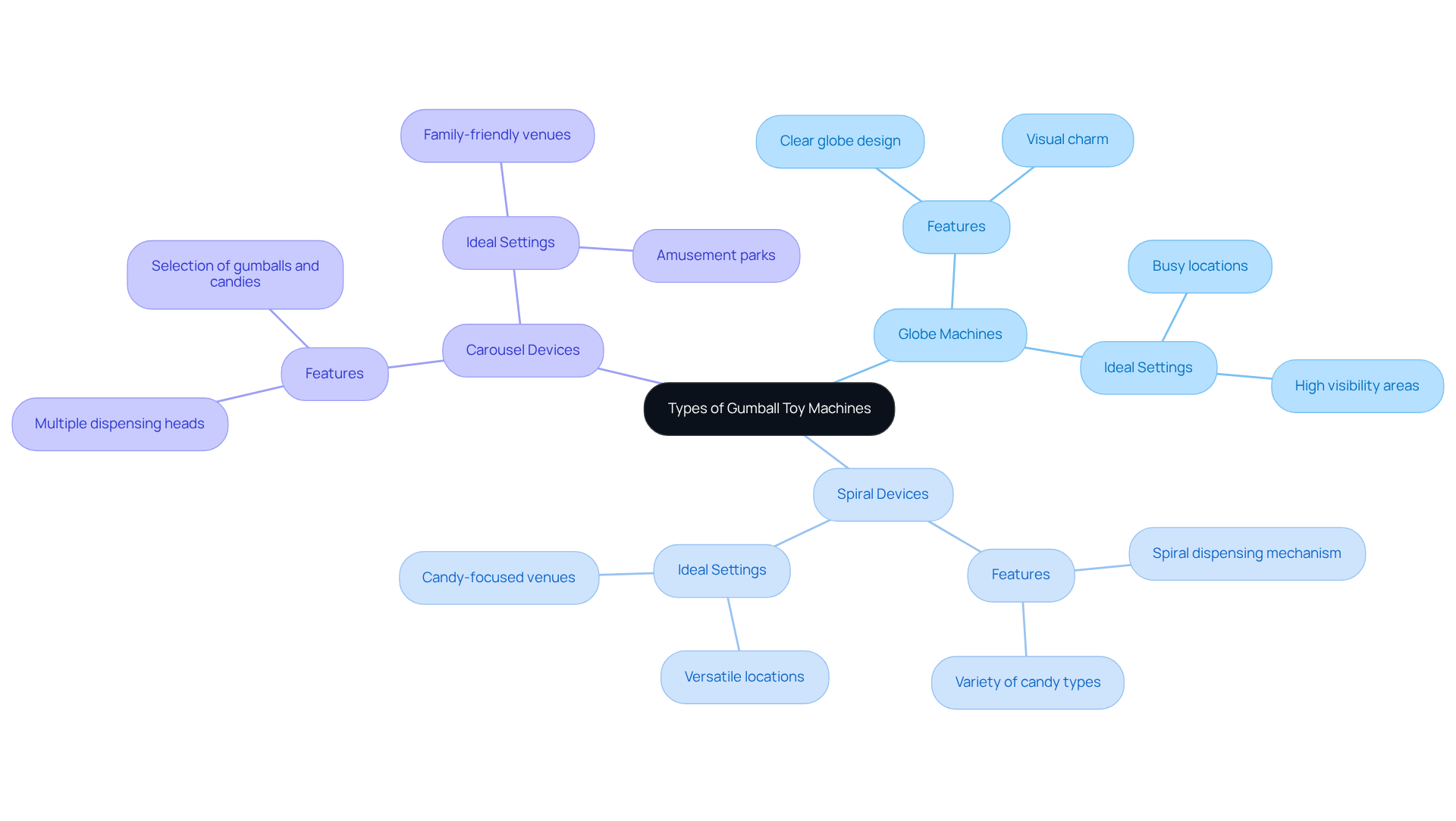 The center shows the main topic, with branches leading to different machine types. Each branch highlights key features and suitable settings, helping you decide which machine might be best for your needs.