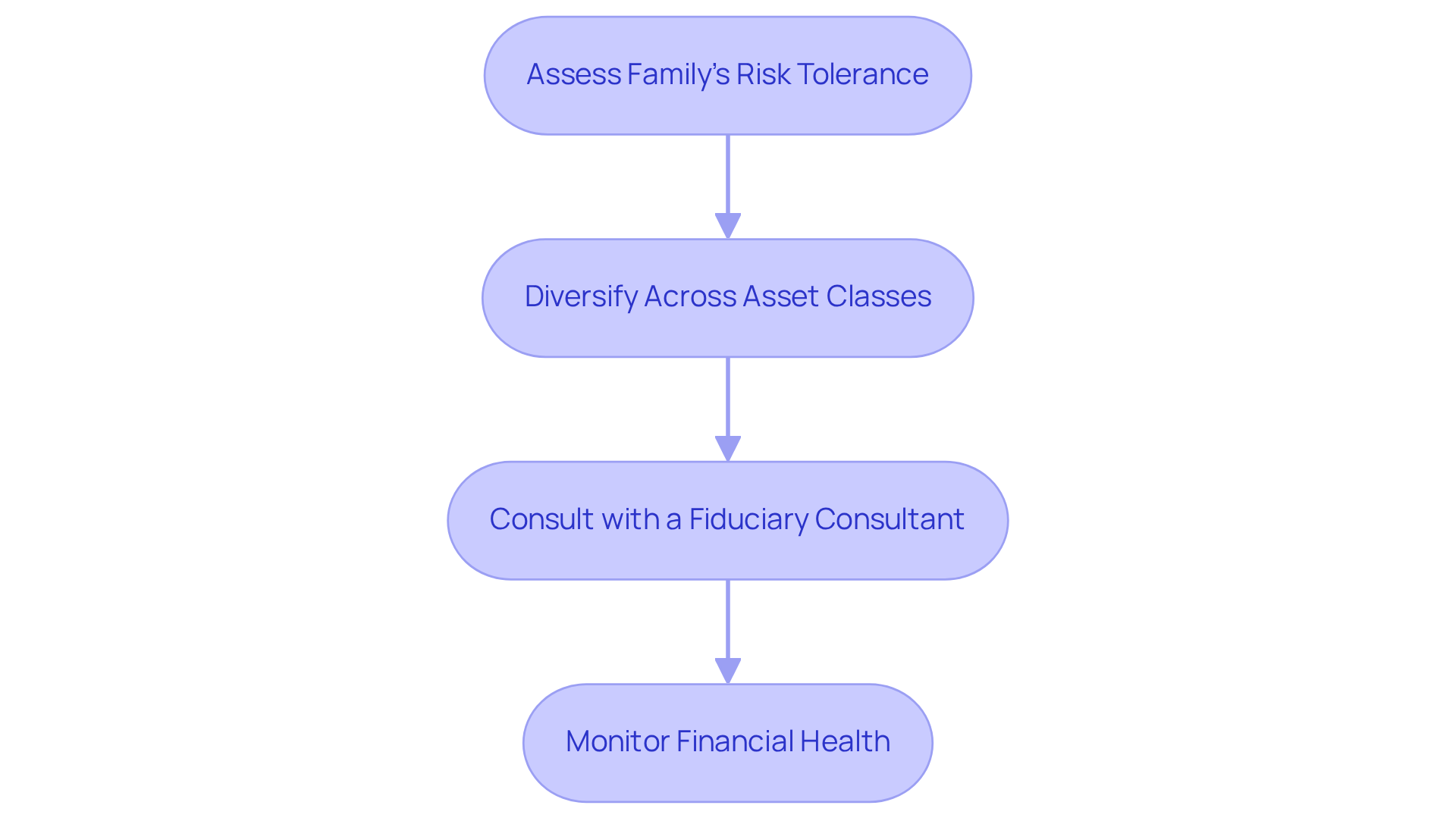 This flowchart guides you through the steps to incorporate risk premia strategies into your family's financial plan. Start by assessing how comfortable your family is with risk, then diversify your investments, seek expert advice, and regularly monitor your financial health to stay on track.
