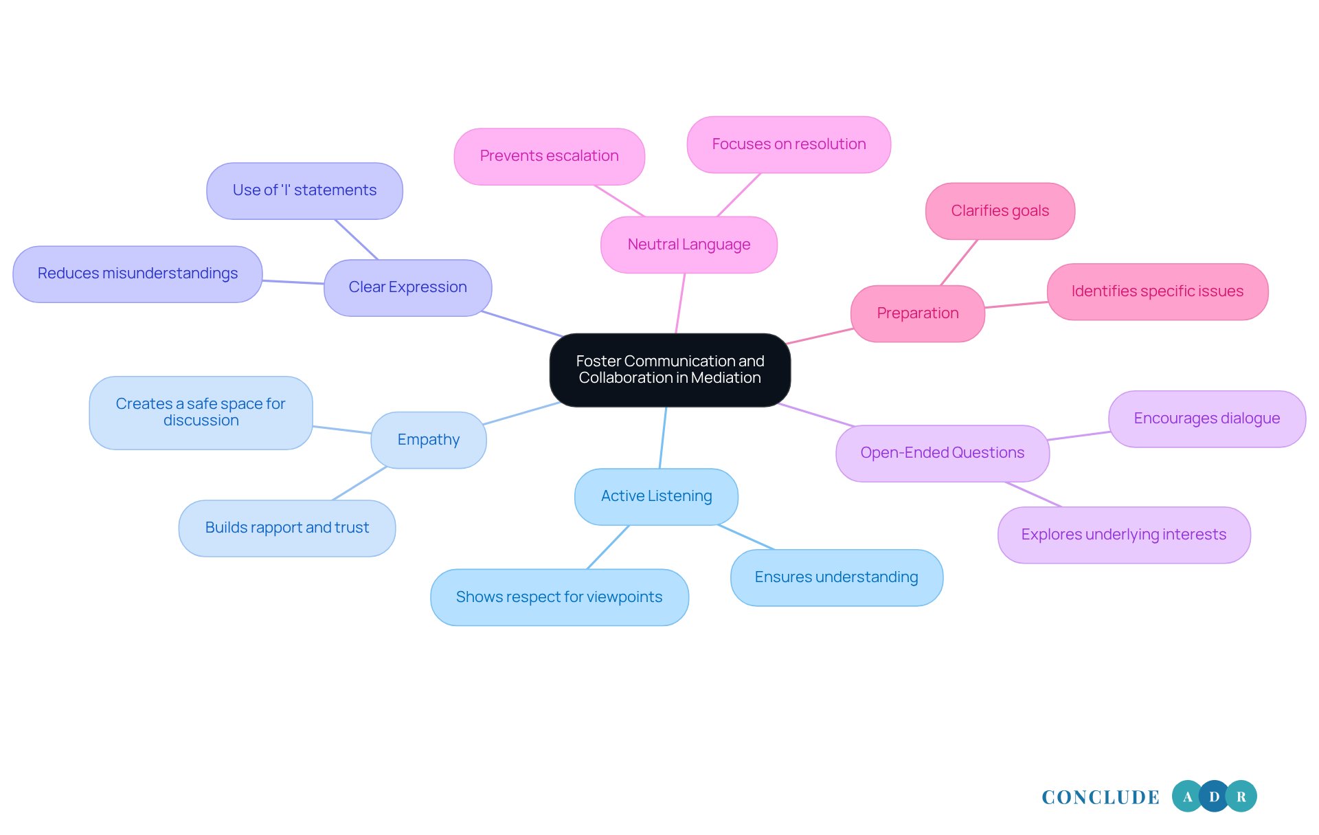 The central node represents the main goal of fostering communication in mediation. Each branch shows a key strategy, and the sub-branches provide additional insights or tips related to that strategy. This layout helps you see how each approach contributes to better dialogue and understanding. The central node represents the main goal of fostering communication in mediation. Each branch shows a key strategy, and the sub-branches provide additional insights or tips related to that strategy. This layout helps you see how each approach contributes to better dialogue and understanding.